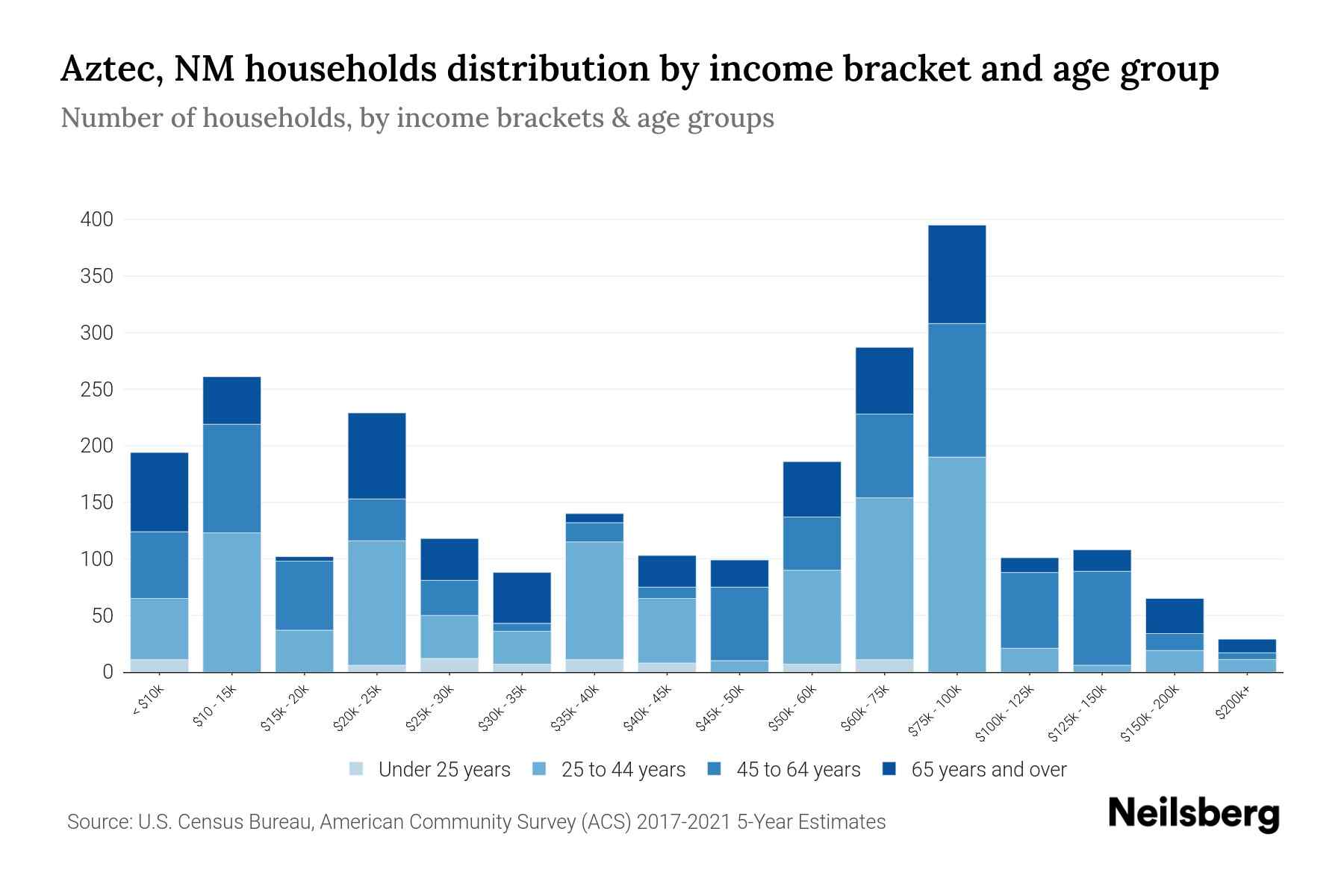 Aztec, NM Median Household Income By Age - 2023 | Neilsberg