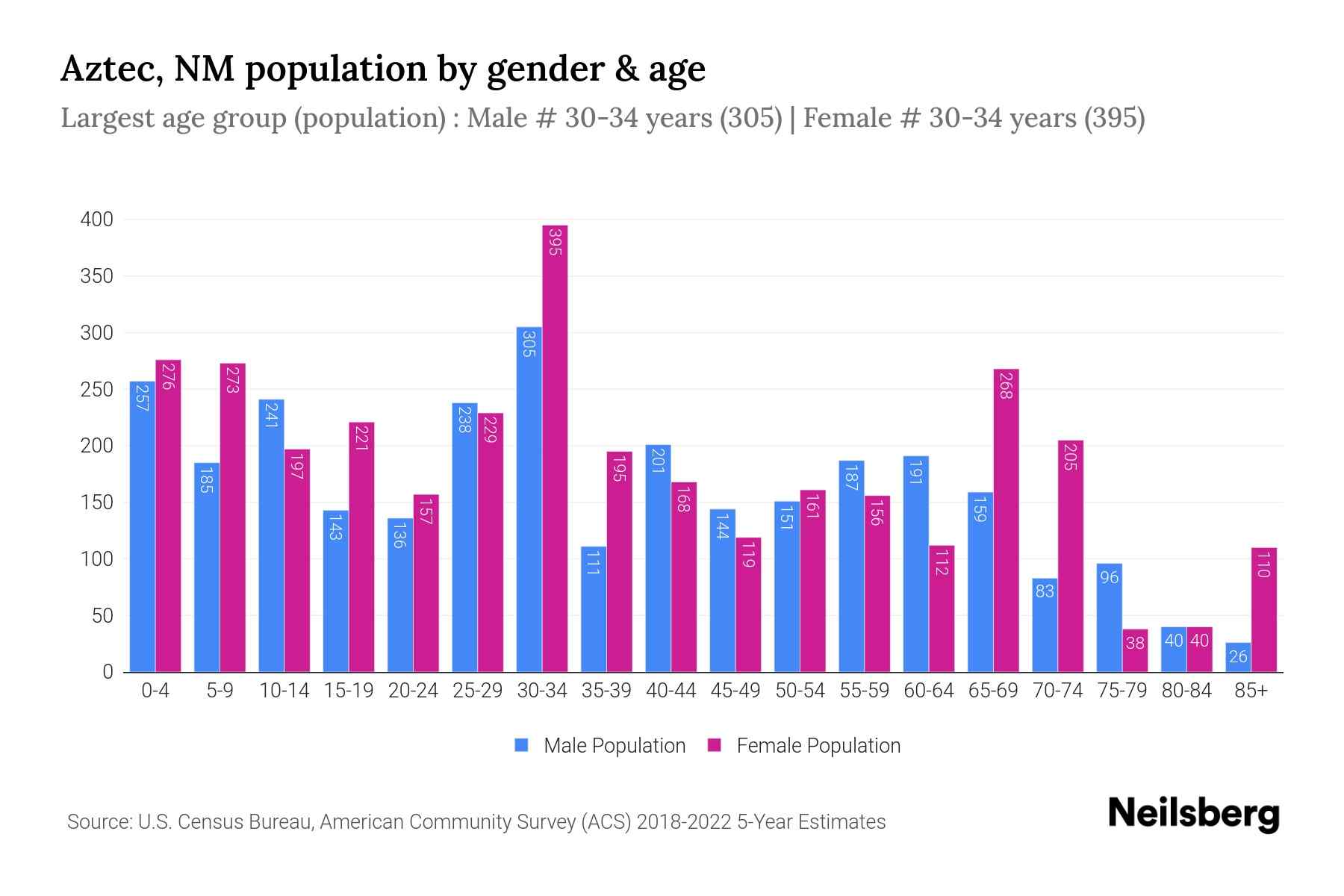 Aztec, NM Population by Gender - 2024 Update | Neilsberg