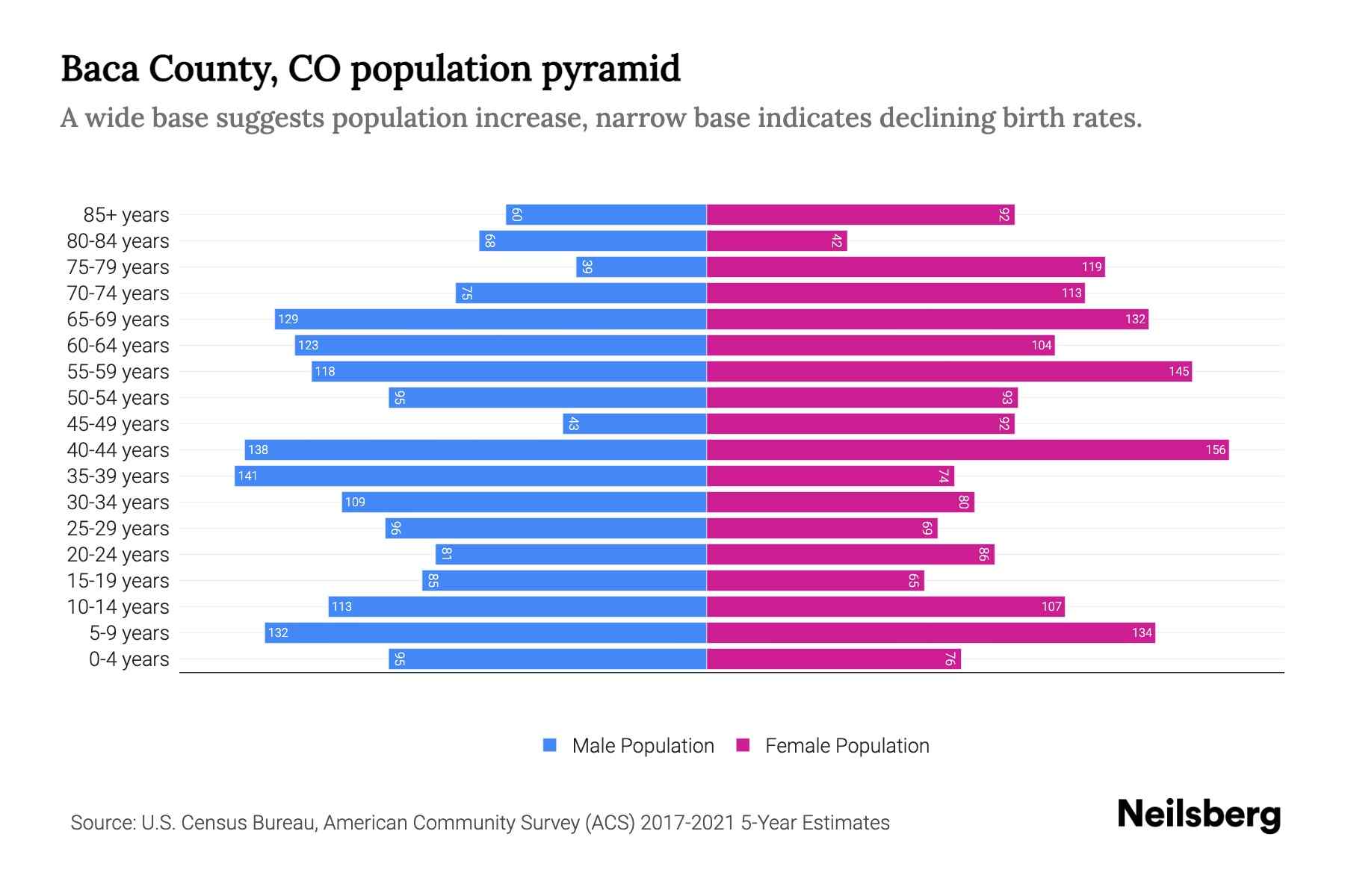 Baca County, CO Population by Age - 2023 Baca County, CO Age ...