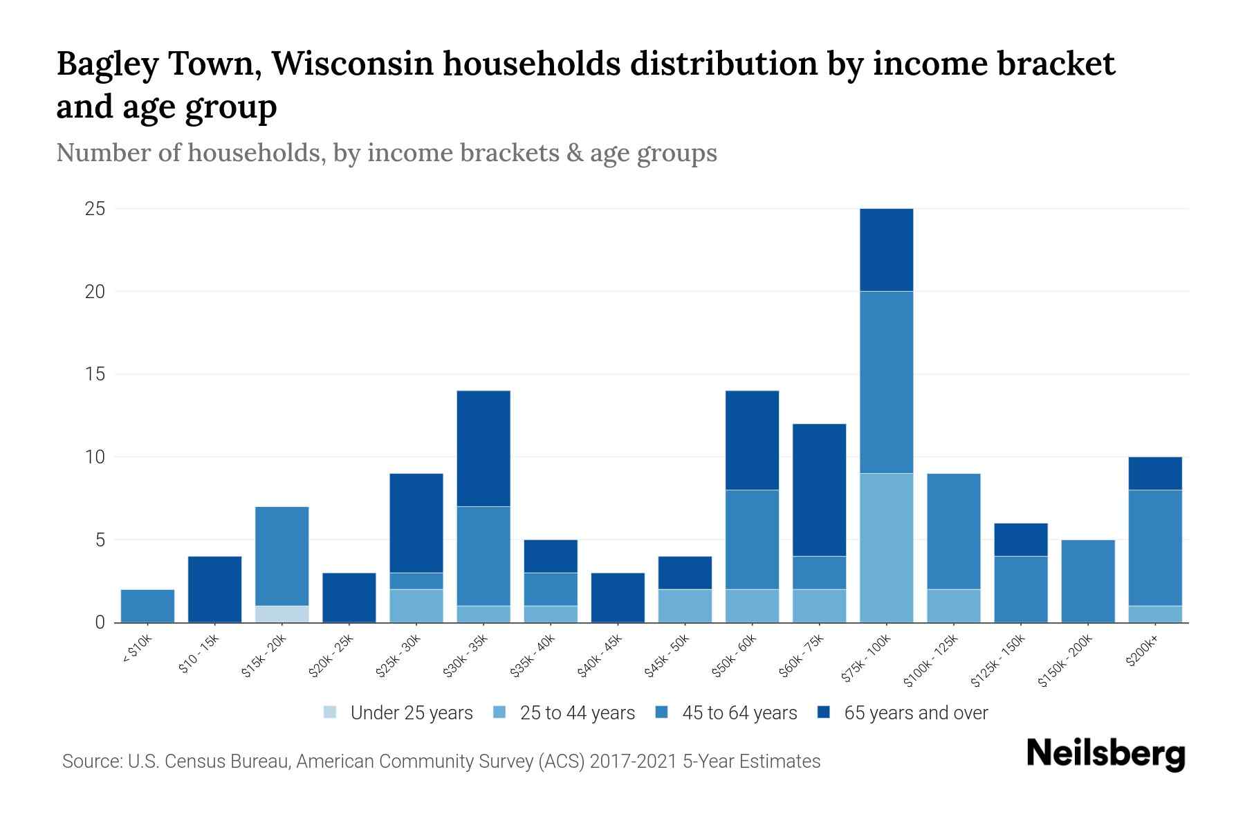 Bagley Town, Wisconsin Median Household Income By Age - 2023 | Neilsberg