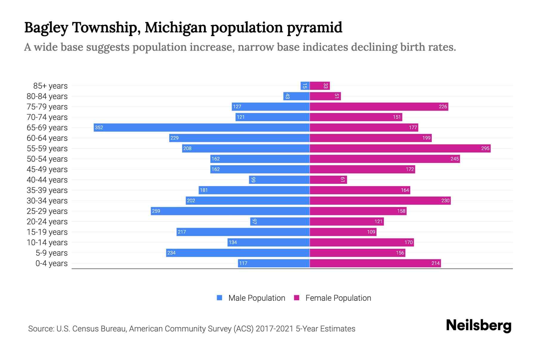 Bagley Township, Michigan Population by Age - 2023 Bagley Township ...