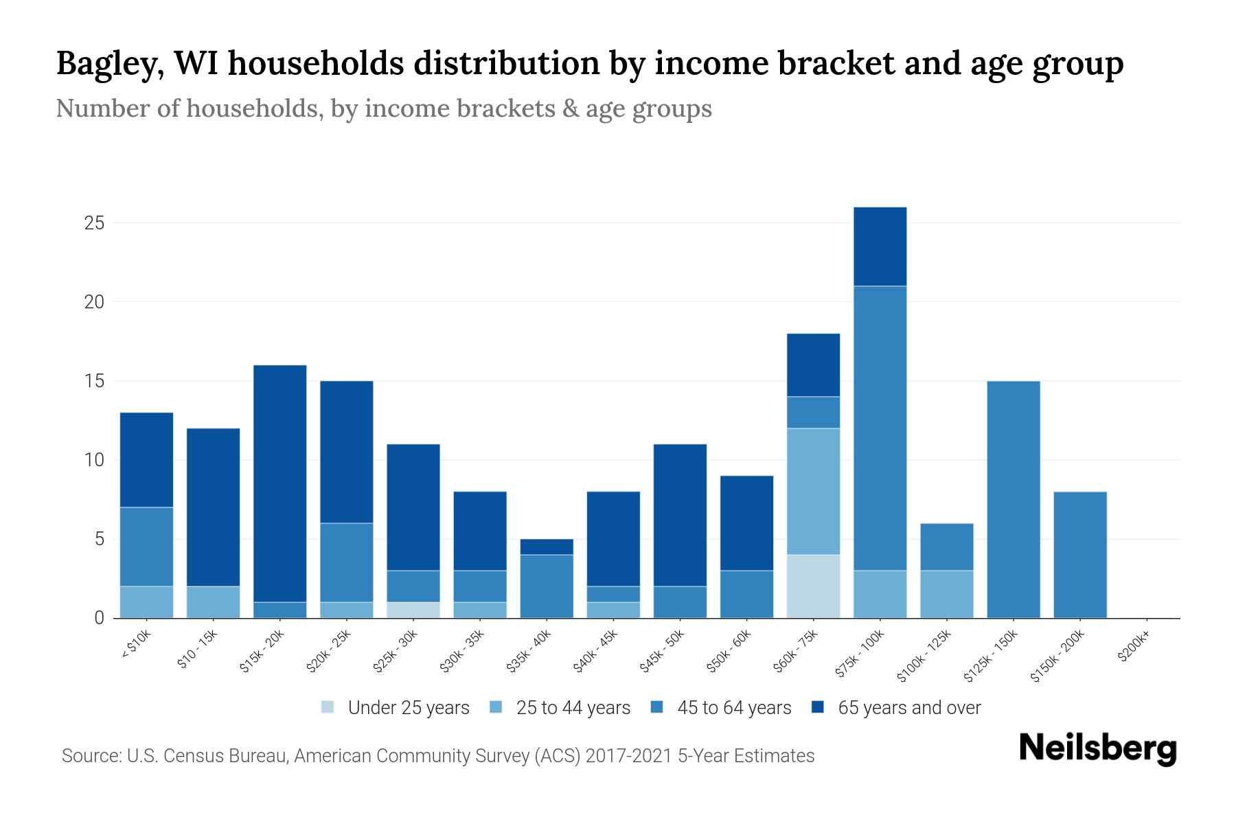 Bagley, WI Median Household Income By Age - 2023 | Neilsberg