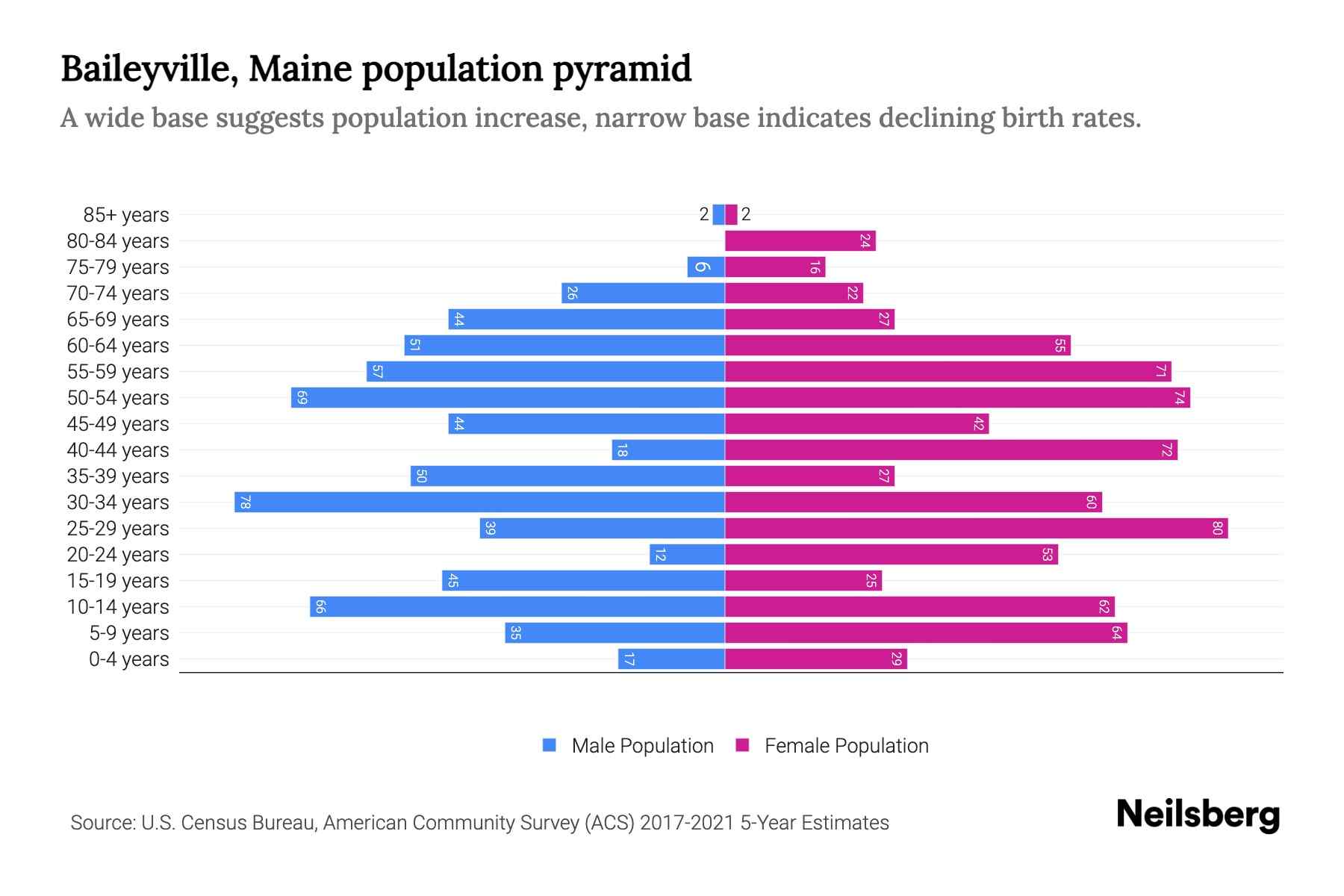 Baileyville, Maine Population by Age - 2023 Baileyville, Maine Age ...