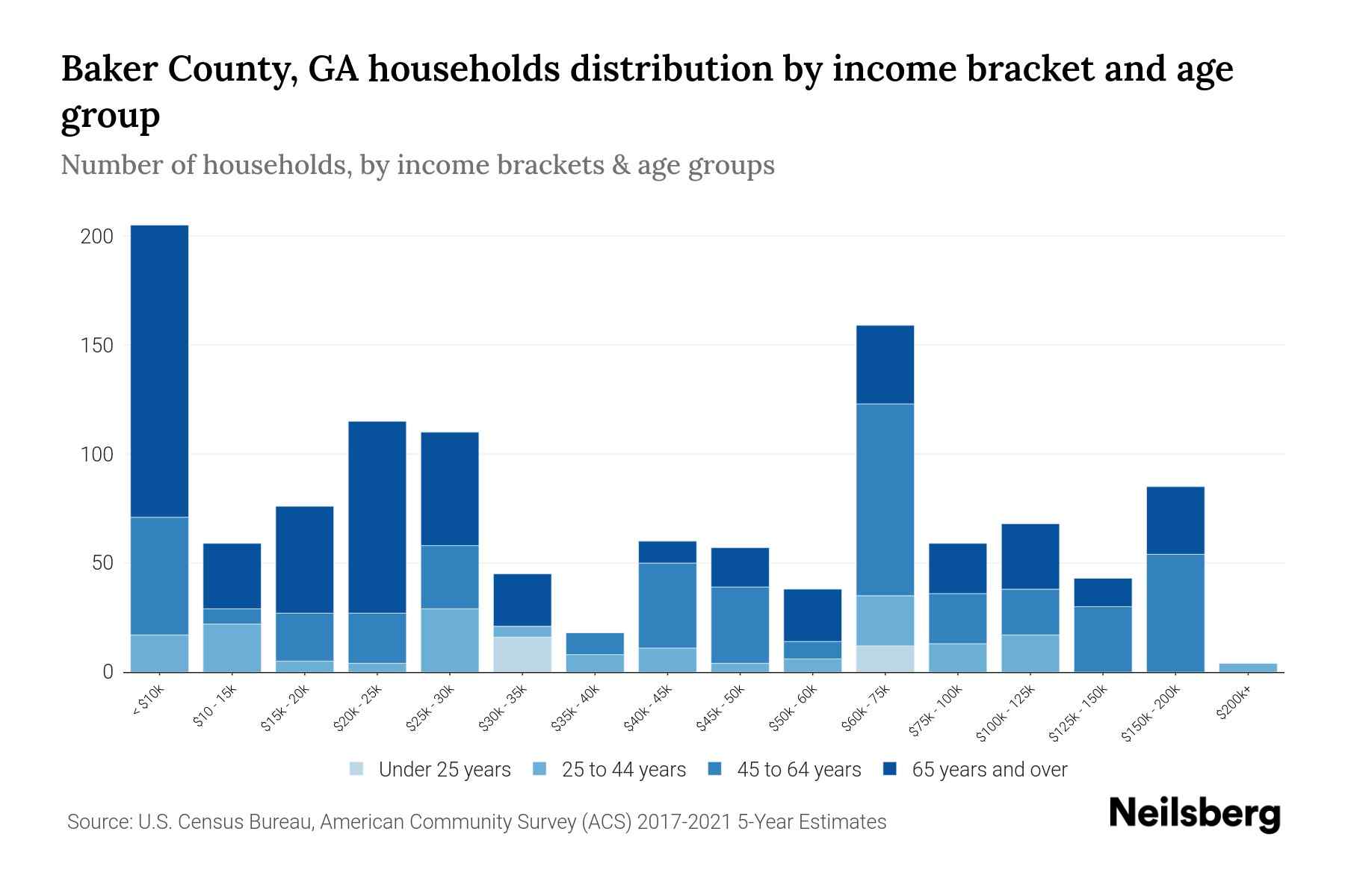Baker County, GA Median Household Income By Age - 2023 | Neilsberg