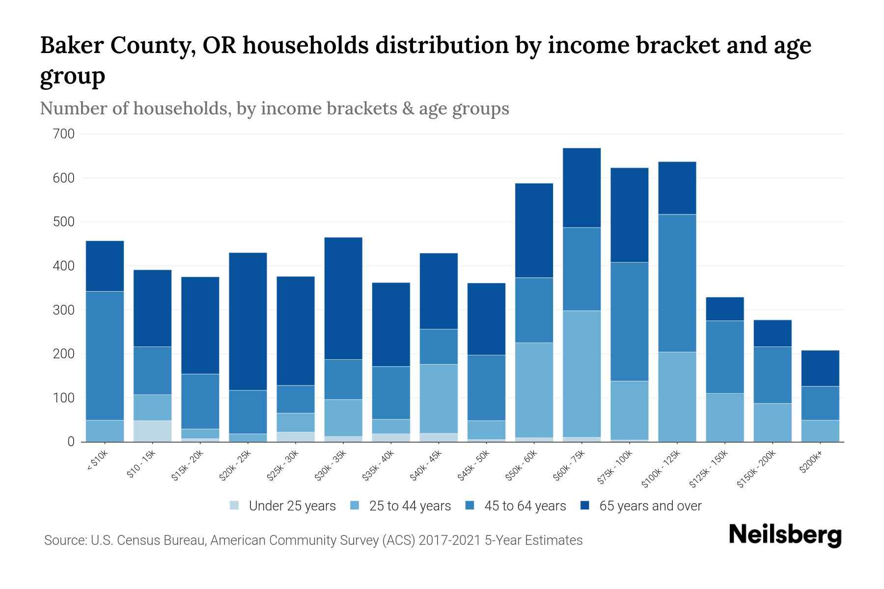 Baker County, OR Median Household Income By Age - 2023 | Neilsberg
