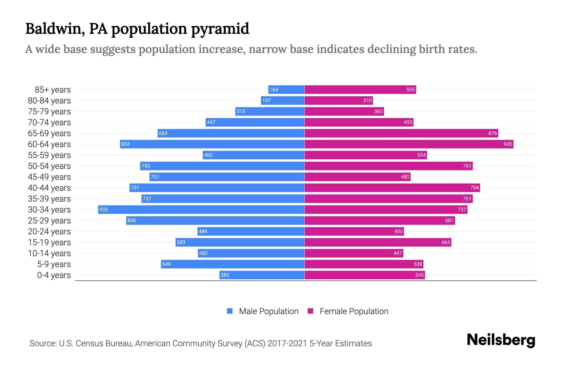 Baldwin, PA Population by Age - 2023 Baldwin, PA Age Demographics ...