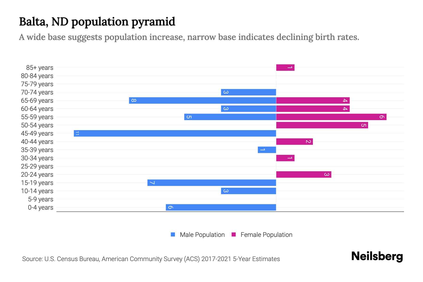Balta, ND Population by Age - 2023 Balta, ND Age Demographics | Neilsberg