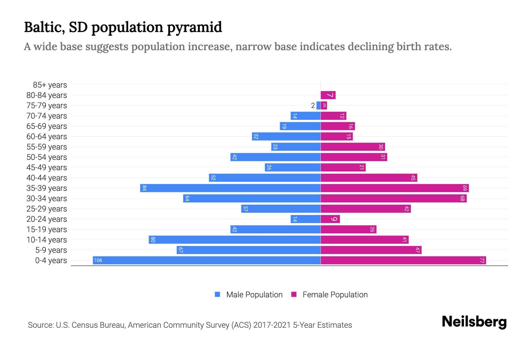 Baltic, SD Population by Age - 2023 Baltic, SD Age Demographics | Neilsberg