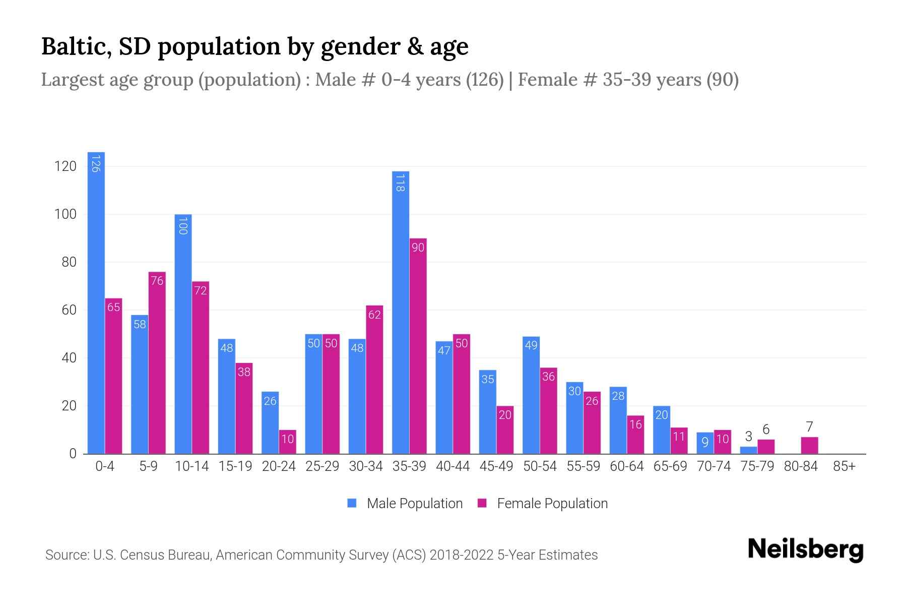 Baltic, SD Population by Gender - 2024 Update | Neilsberg