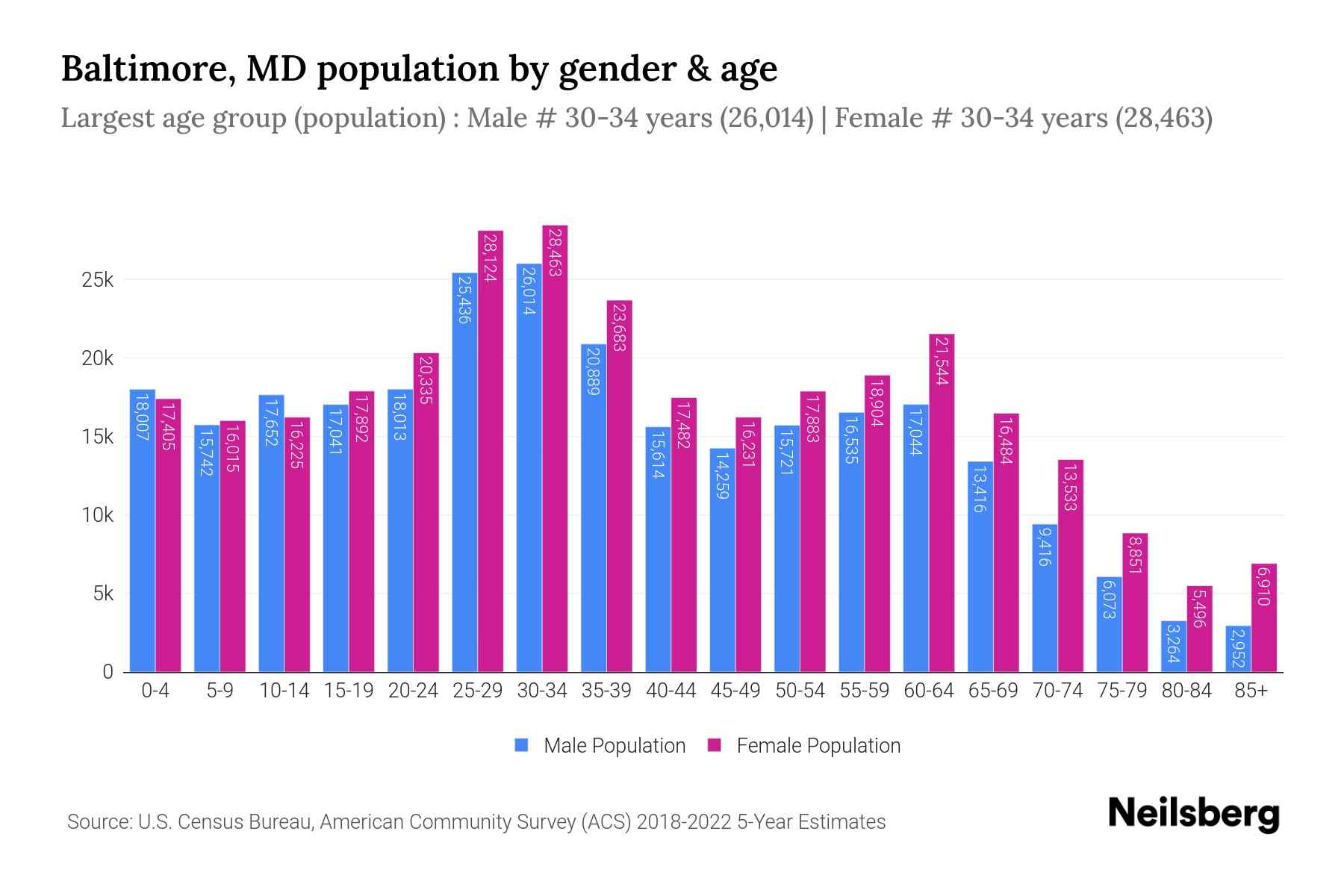 Baltimore, MD Population by Gender - 2024 Update | Neilsberg
