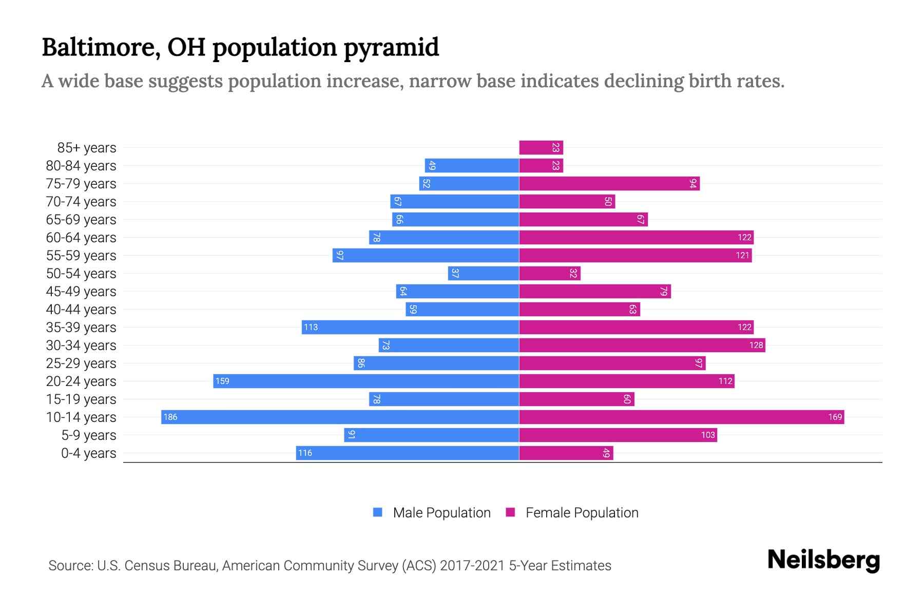 Baltimore, OH Population by Age - 2023 Baltimore, OH Age Demographics ...