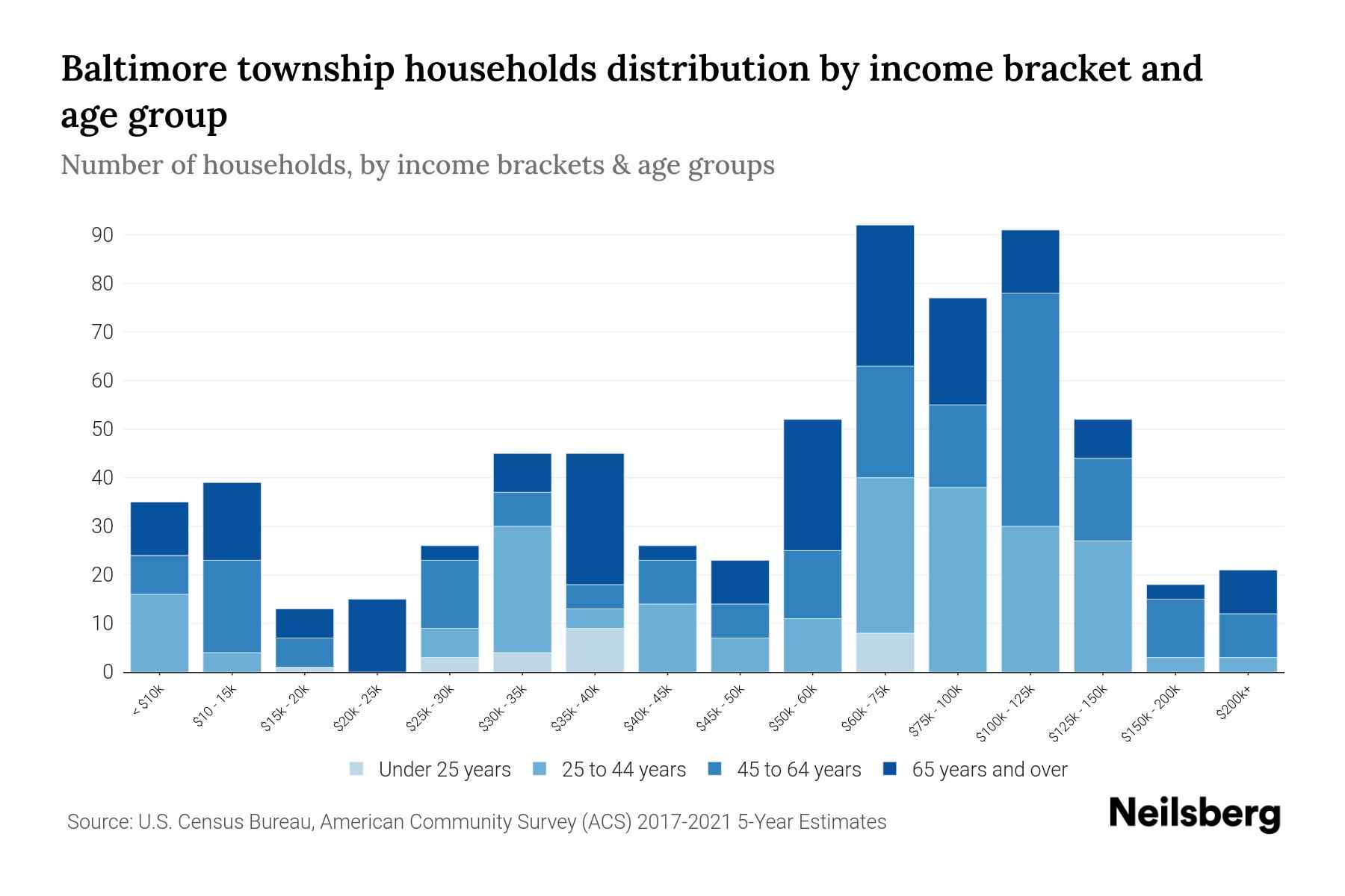 Baltimore Township, Michigan Median Household Income By Age - 2023 ...