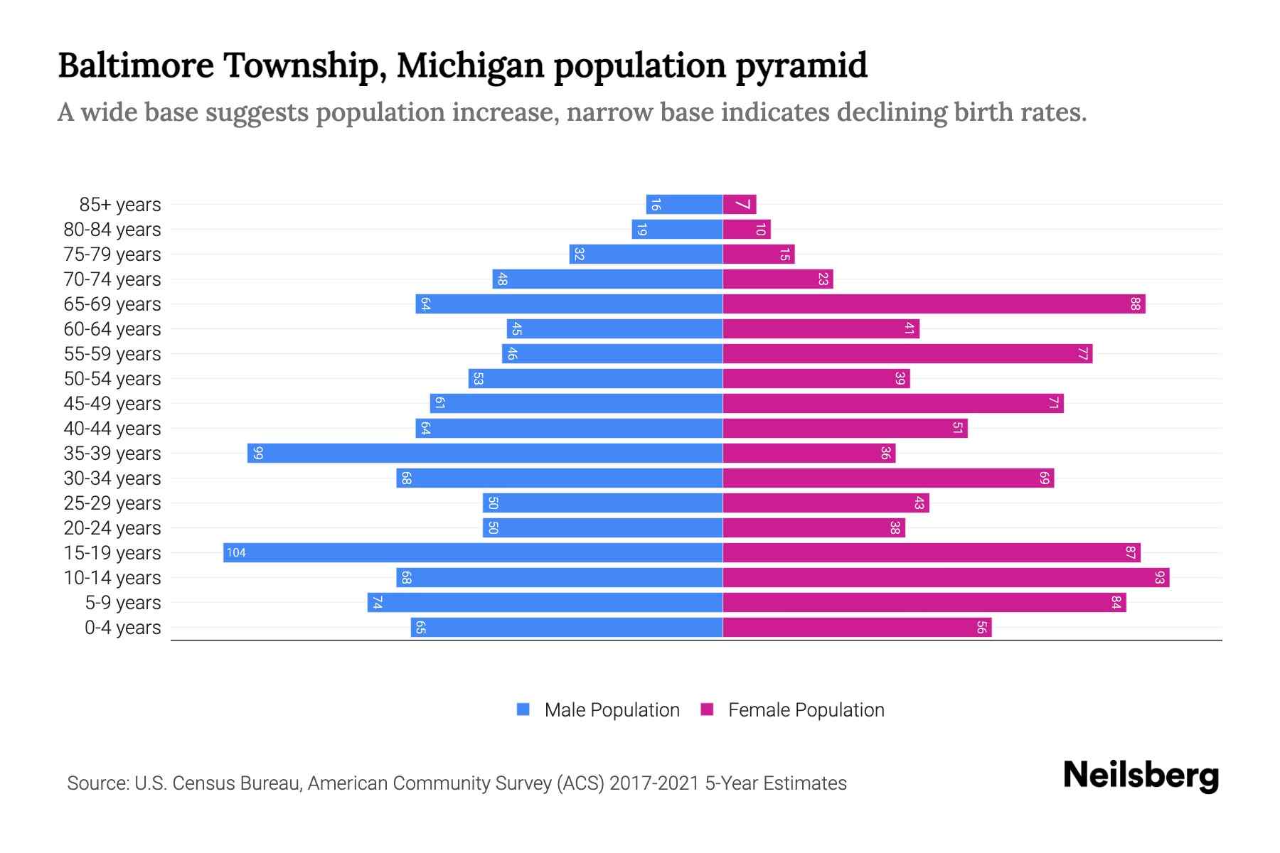 Baltimore Township, Michigan Population by Age - 2023 Baltimore ...