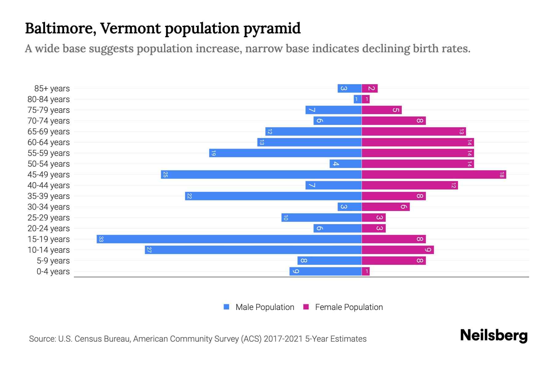 Baltimore, Vermont Population by Age - 2023 Baltimore, Vermont Age ...