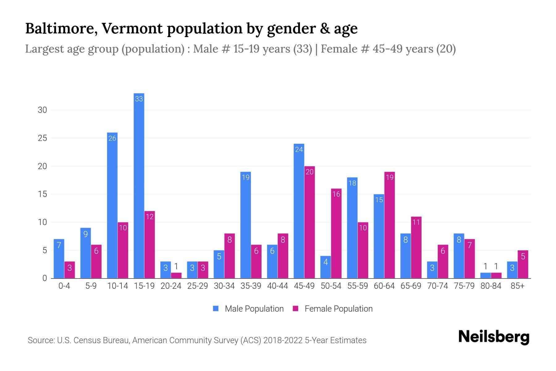 Baltimore, Vermont Population by Gender - 2024 Update | Neilsberg