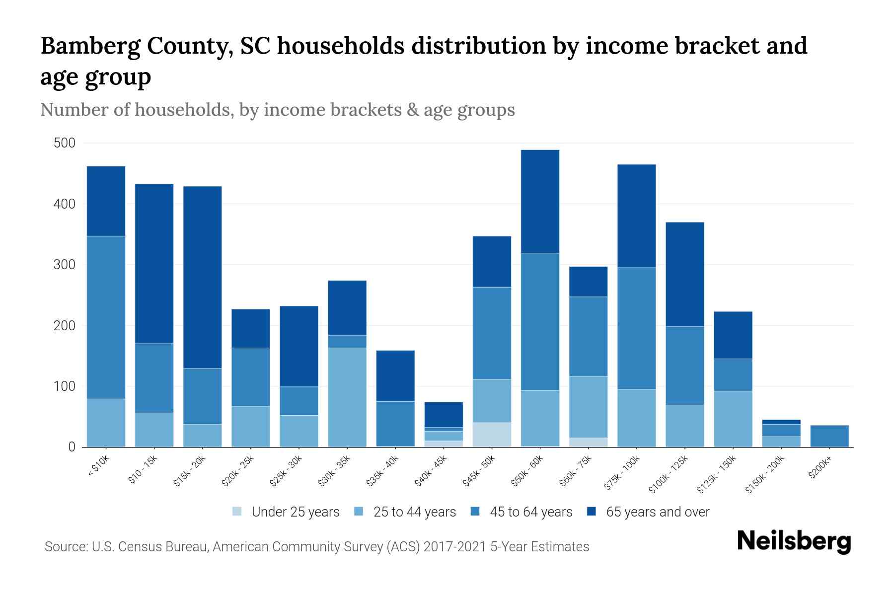 Bamberg County, SC Median Household Income By Age - 2024 Update | Neilsberg