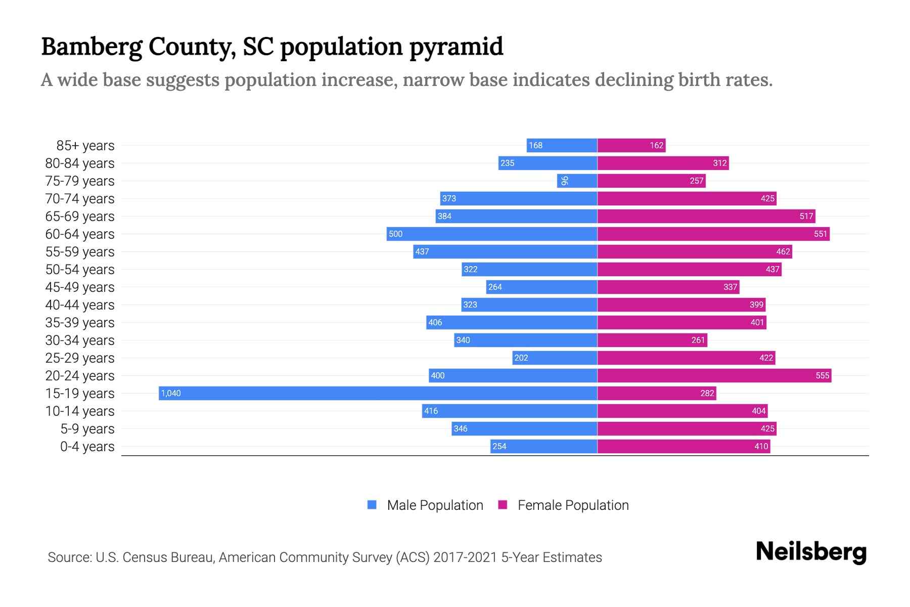 Bamberg County, SC Population by Age - 2023 Bamberg County, SC Age ...