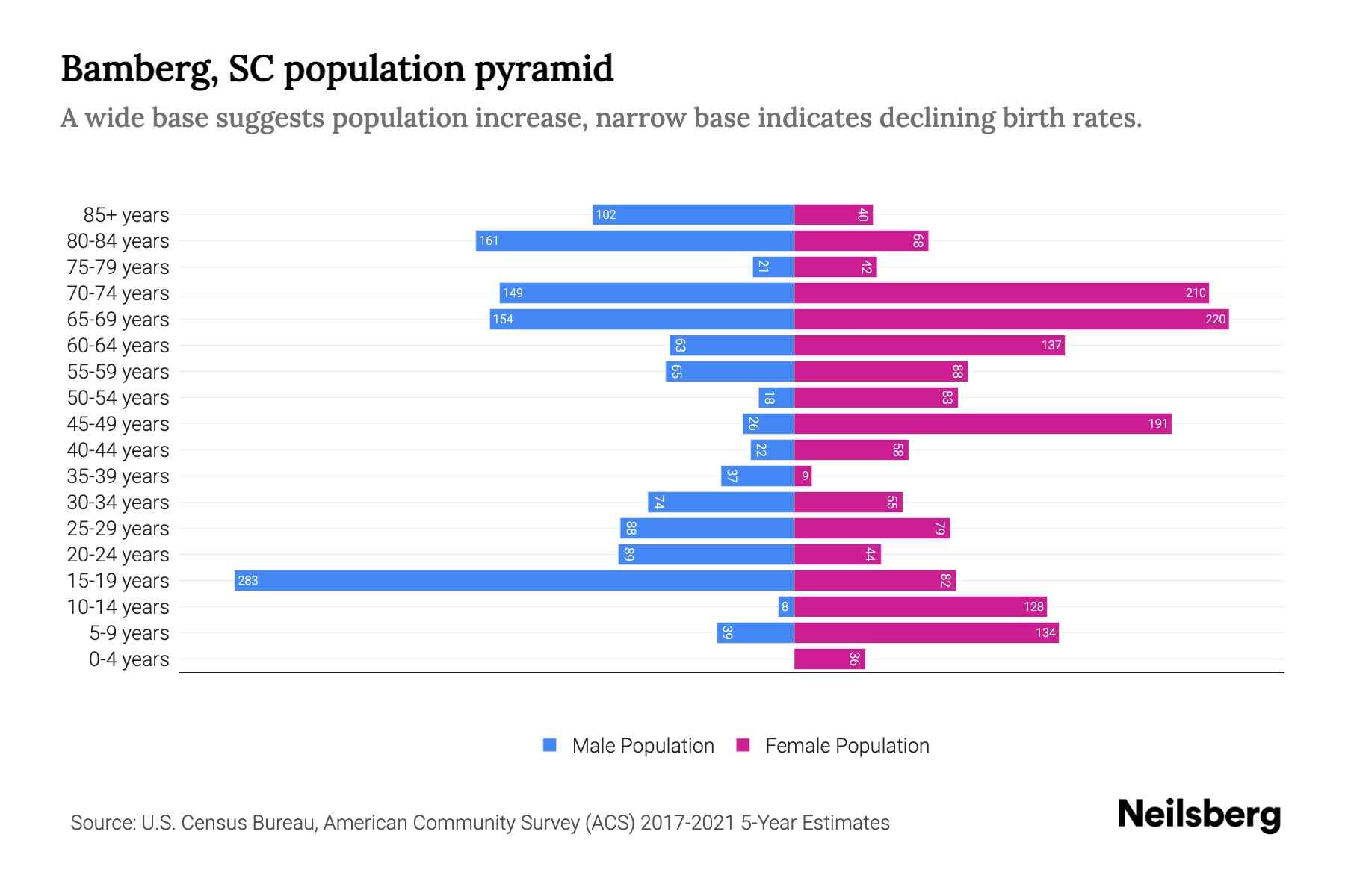 Bamberg, SC Population by Age - 2023 Bamberg, SC Age Demographics ...