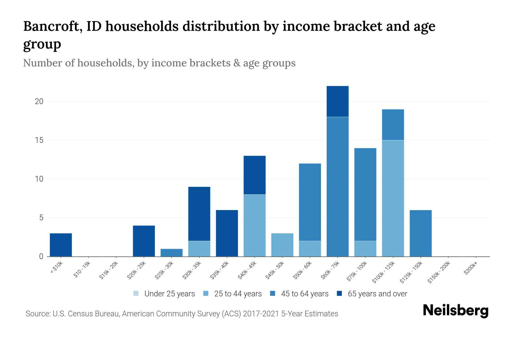 Bancroft, ID Median Household Income By Age - 2024 Update | Neilsberg