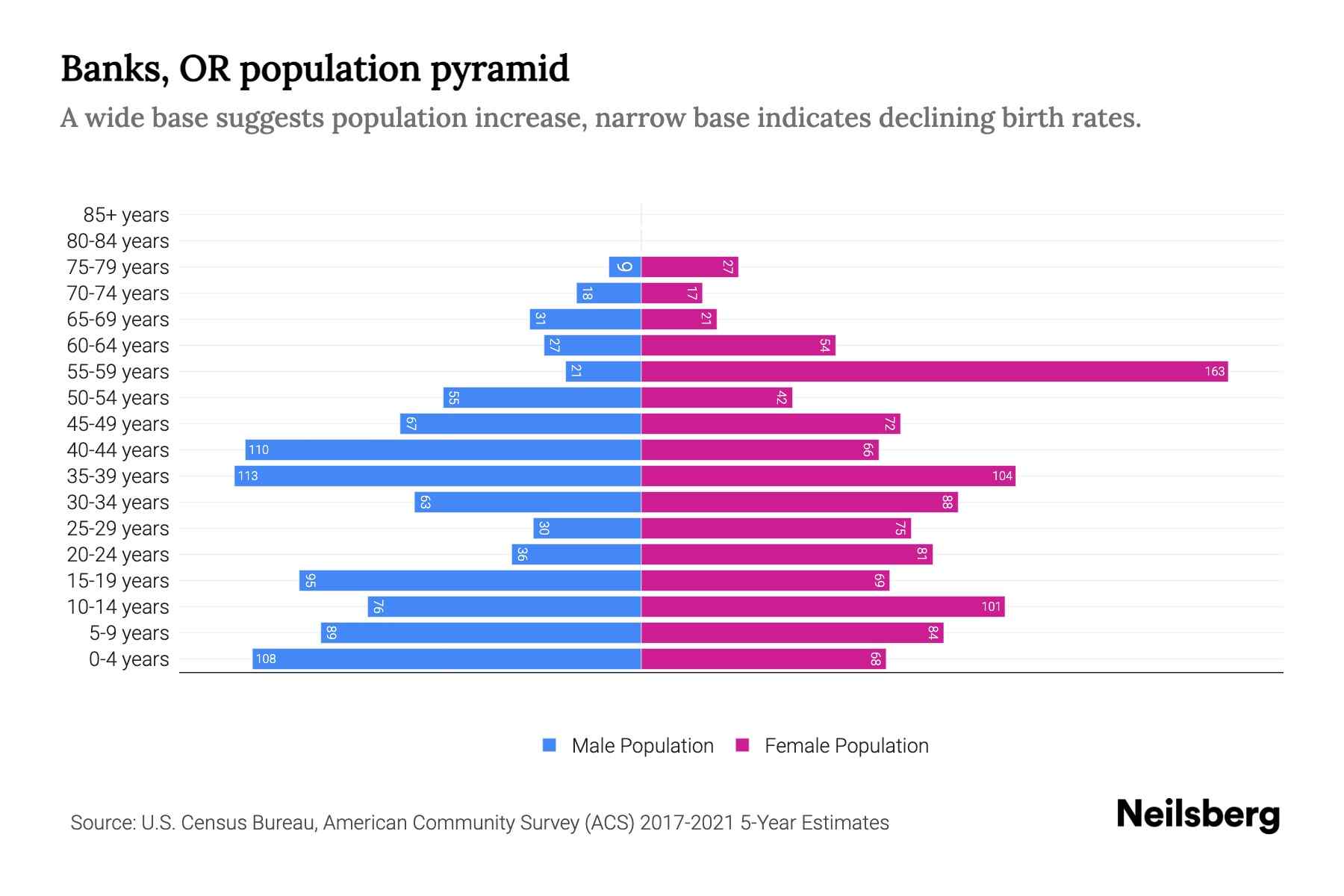 Banks, OR Population by Age - 2023 Banks, OR Age Demographics | Neilsberg
