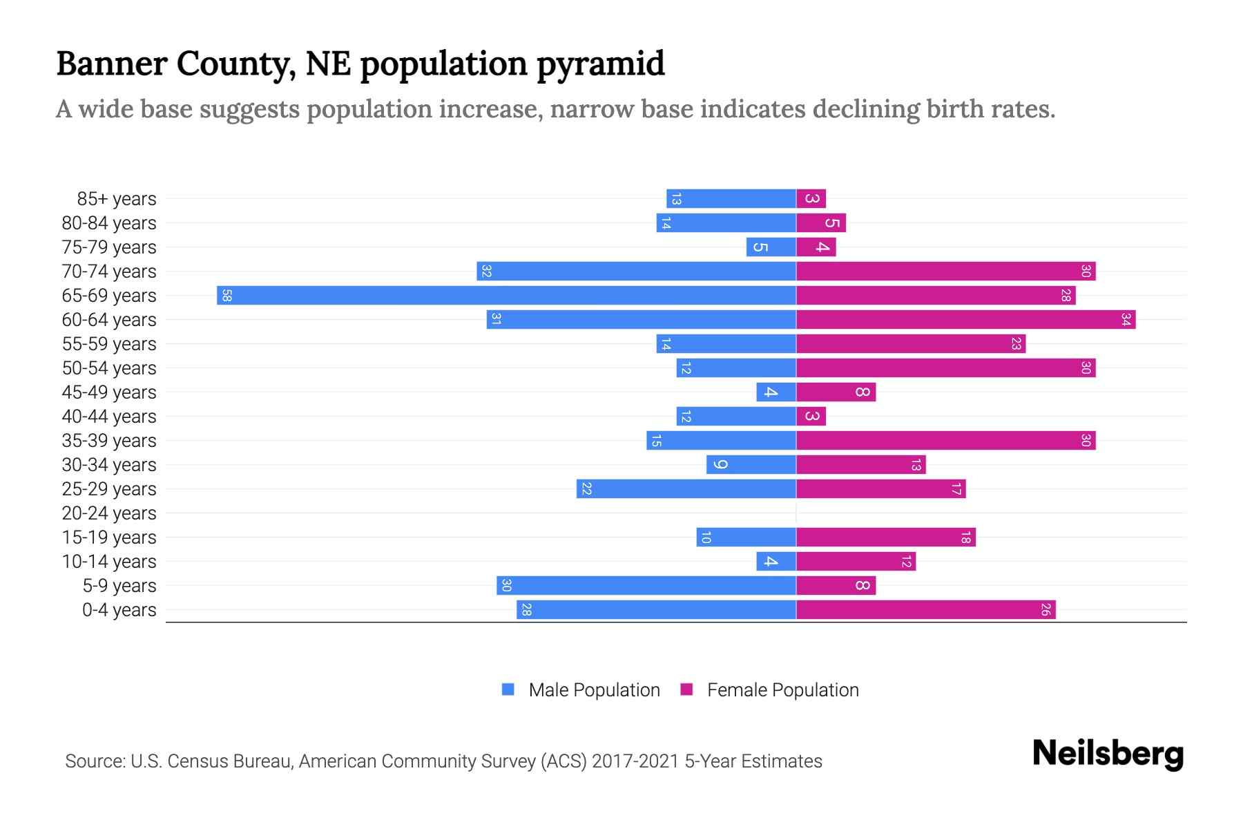 Banner County, NE Population by Age - 2023 Banner County, NE Age ...