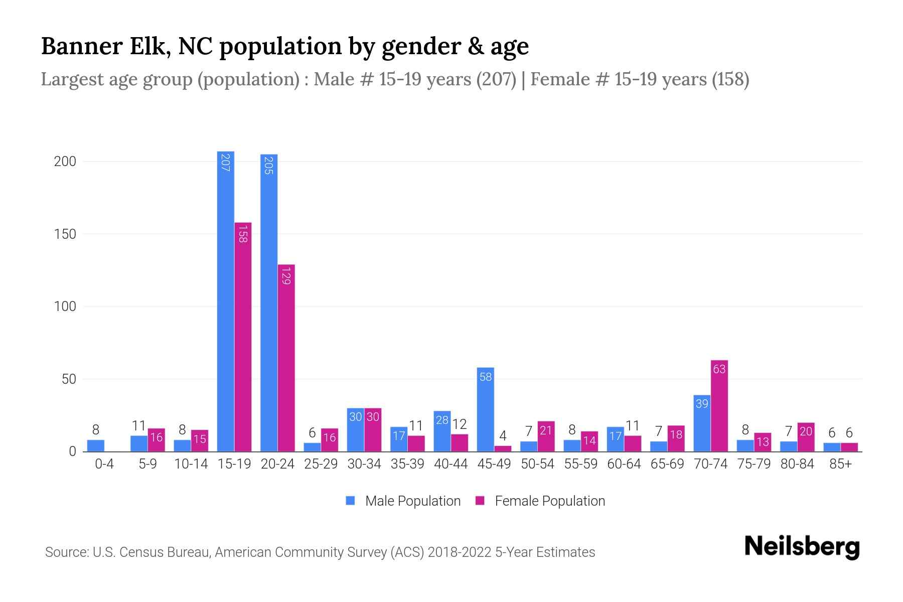 Banner Elk, NC Population by Gender - 2024 Update | Neilsberg