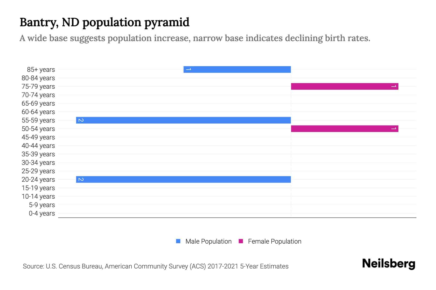 Bantry, ND Population by Age - 2023 Bantry, ND Age Demographics | Neilsberg