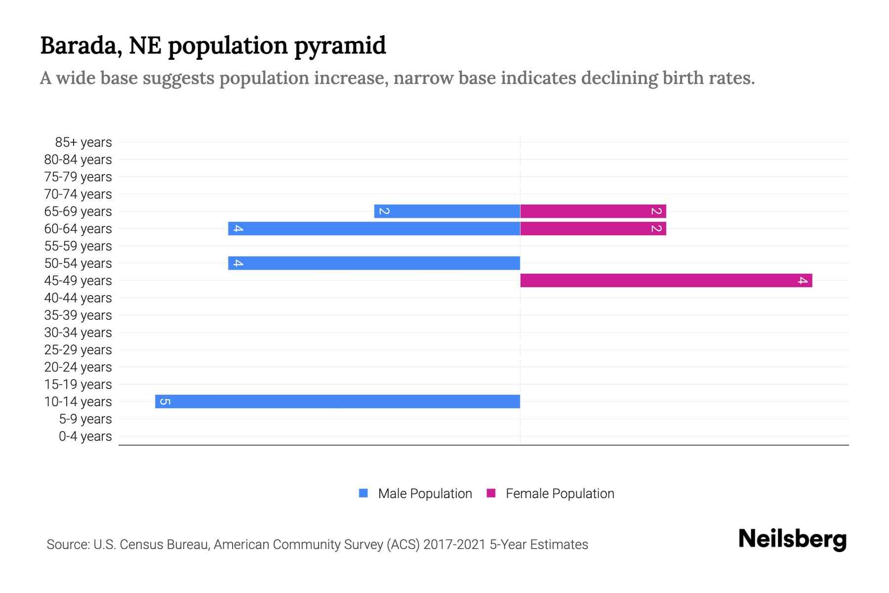 Barada, NE Population by Age - 2023 Barada, NE Age Demographics | Neilsberg