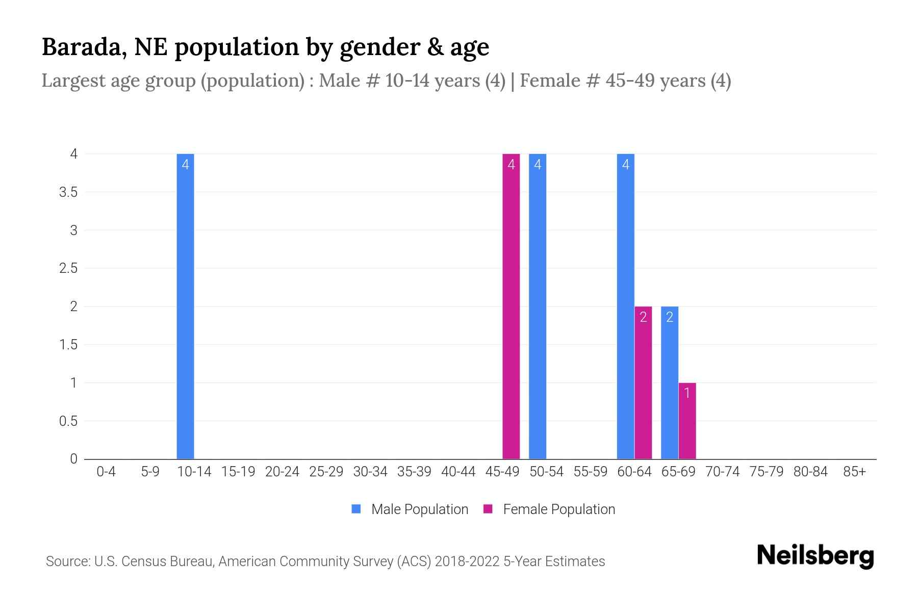 Barada, NE Population by Gender - 2024 Update | Neilsberg