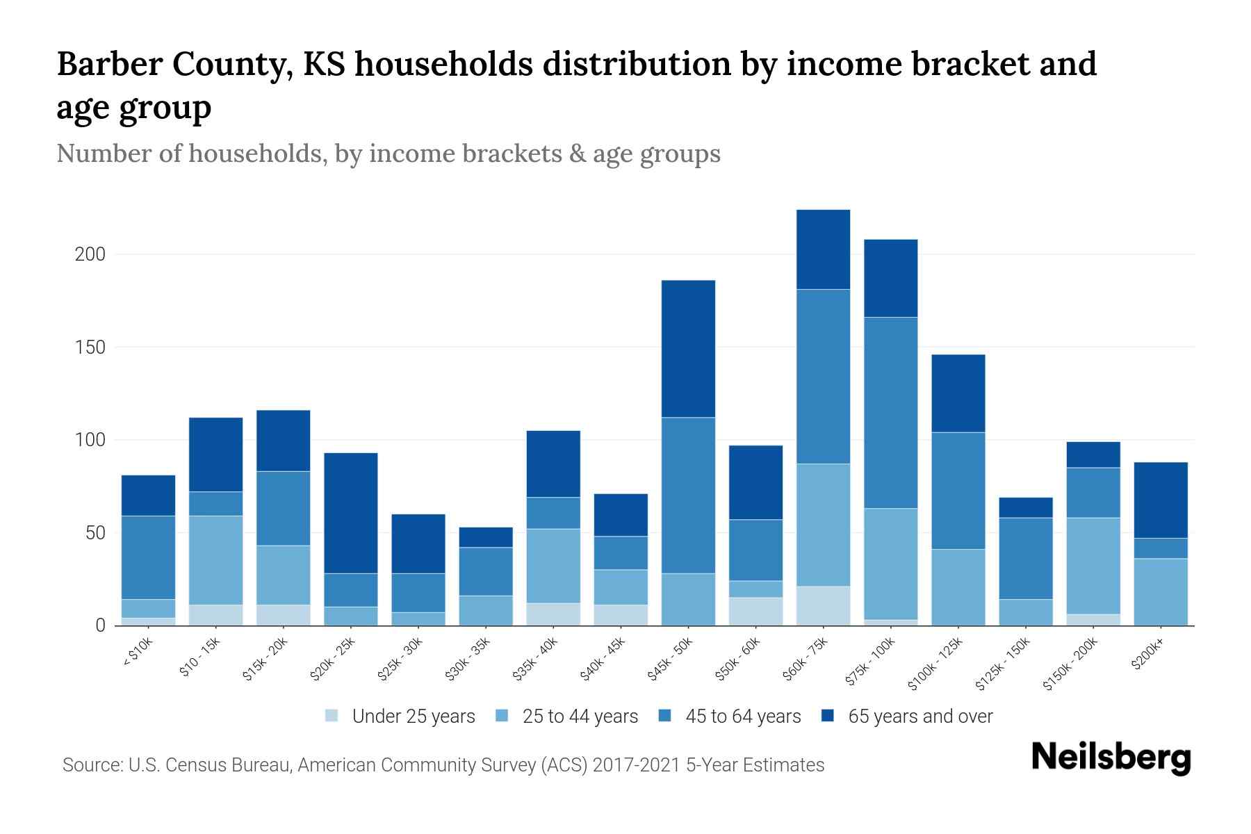 Barber County, KS Median Household Income By Age - 2024 Update | Neilsberg