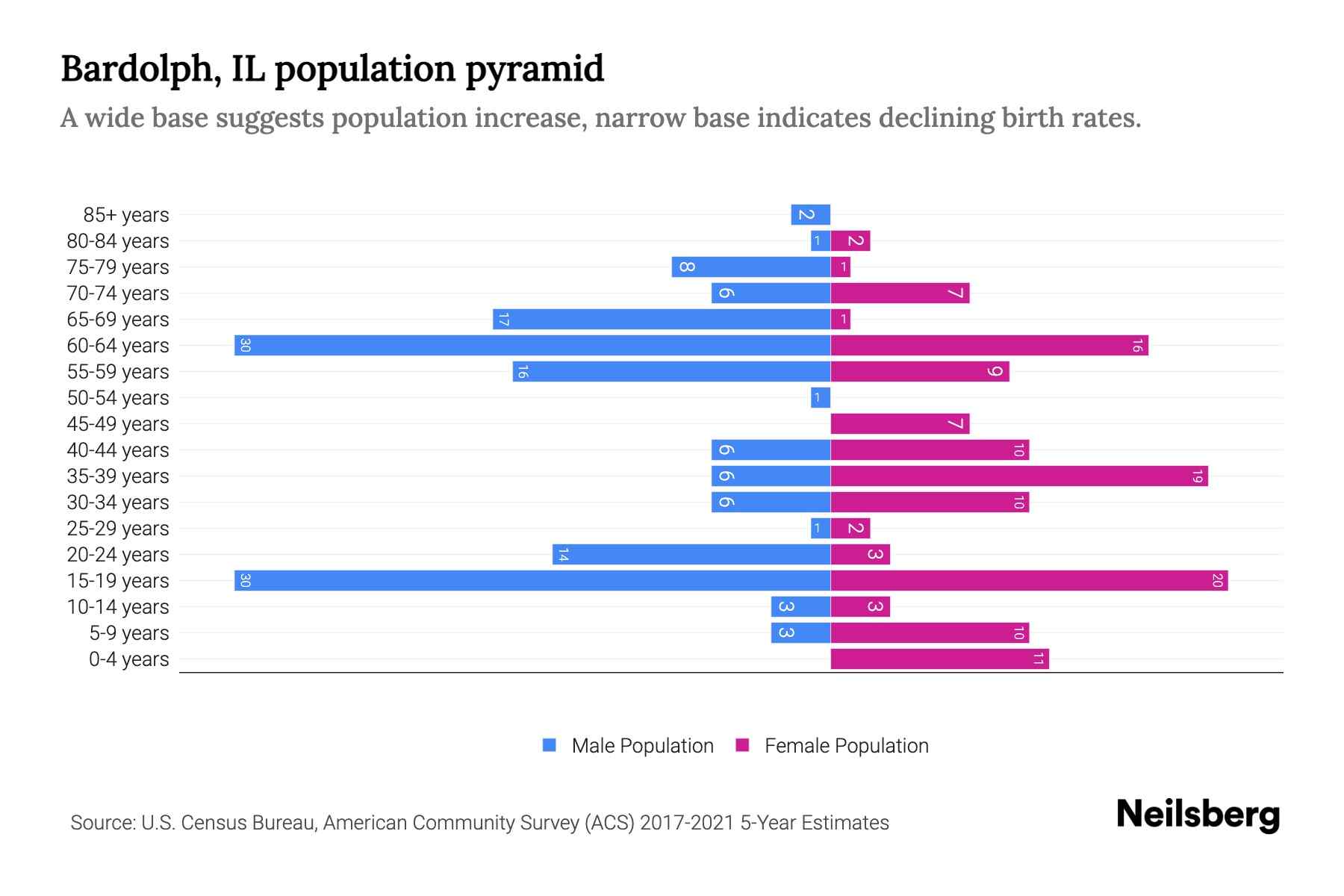 Bardolph, IL Population by Age - 2023 Bardolph, IL Age Demographics ...