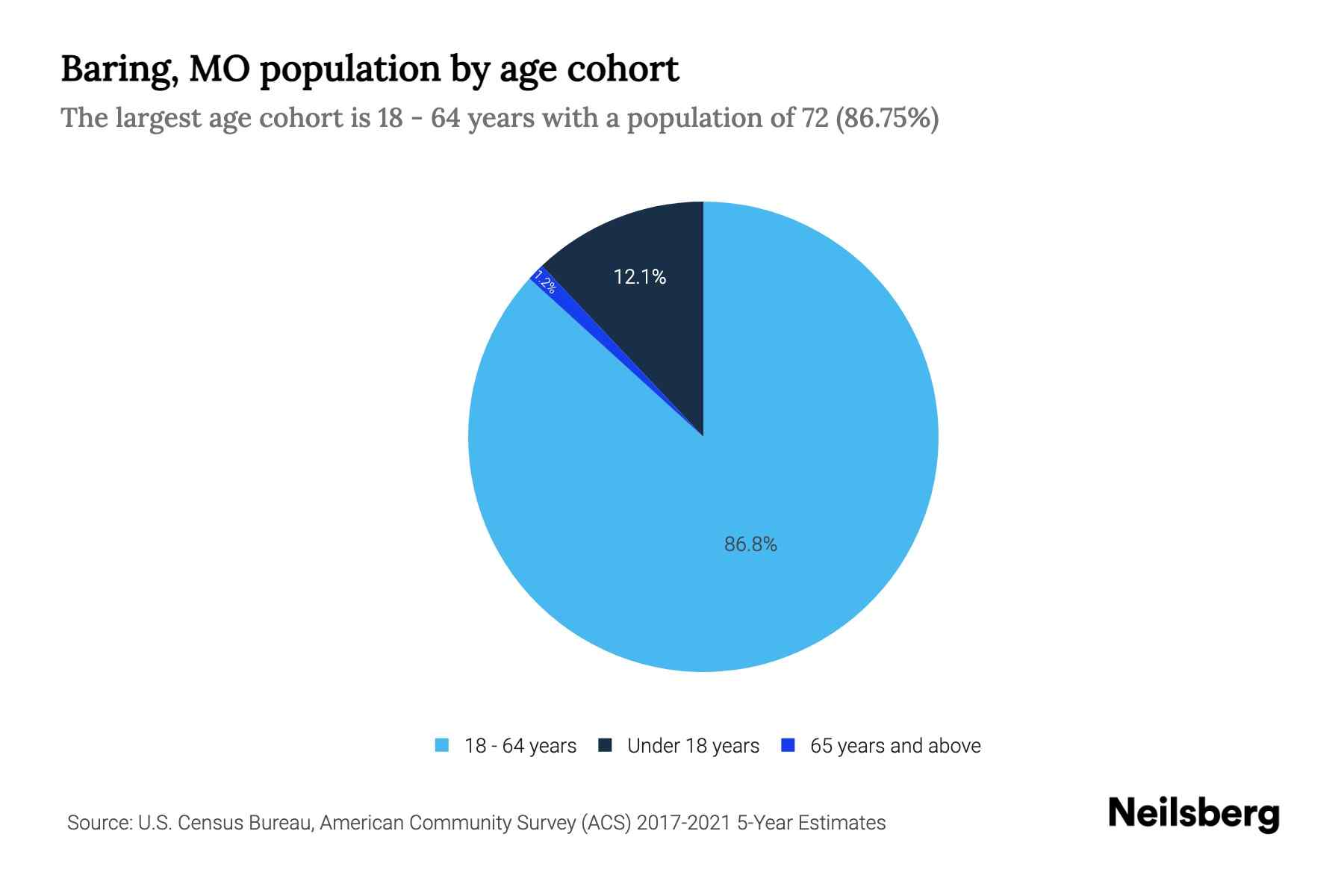 Baring, MO Population by Age - 2023 Baring, MO Age Demographics | Neilsberg