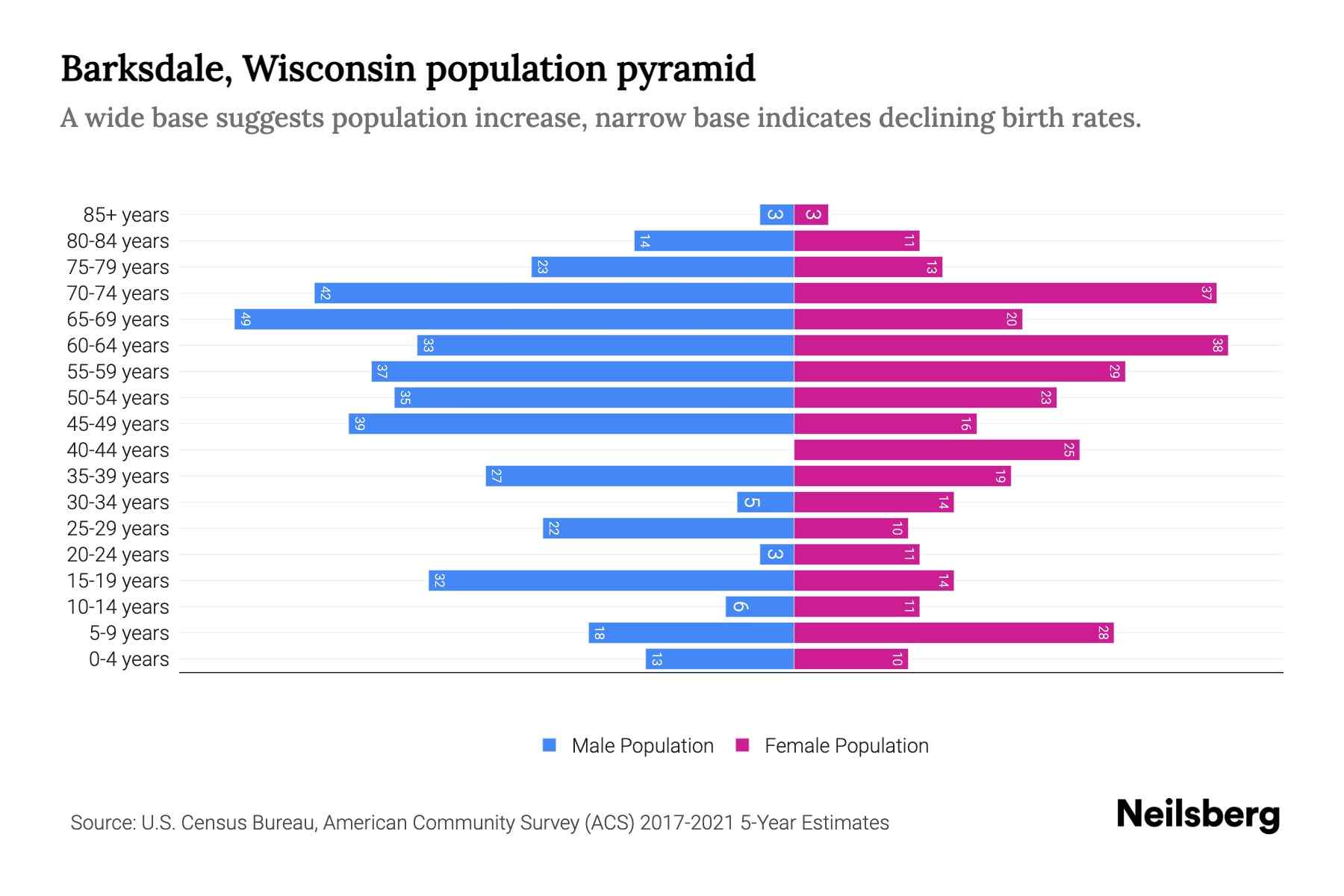 Barksdale, Wisconsin Population by Age - 2023 Barksdale, Wisconsin Age ...