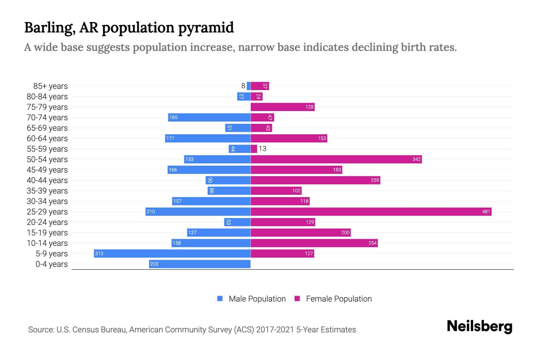 Barling, AR Population by Age - 2023 Barling, AR Age Demographics ...