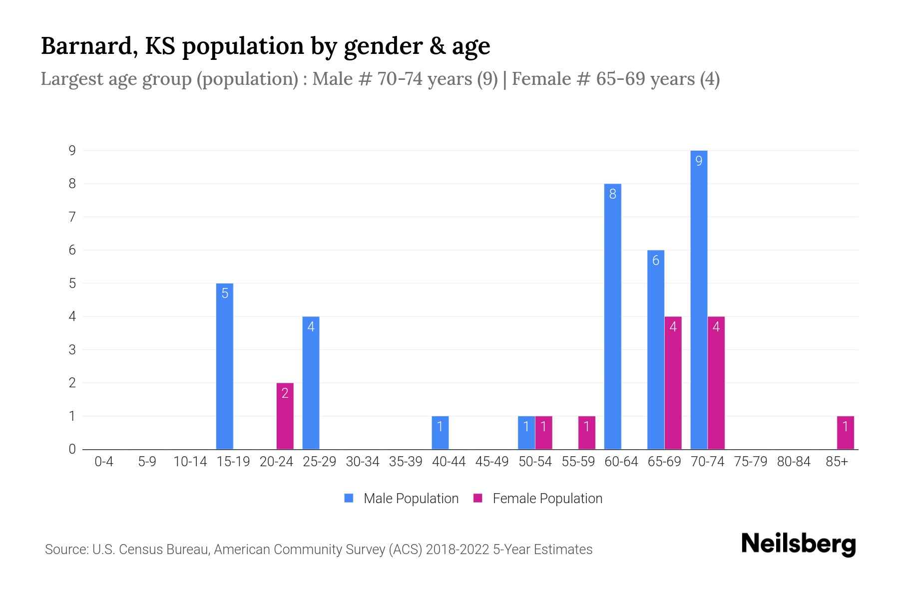 Barnard, KS Population by Gender - 2024 Update | Neilsberg