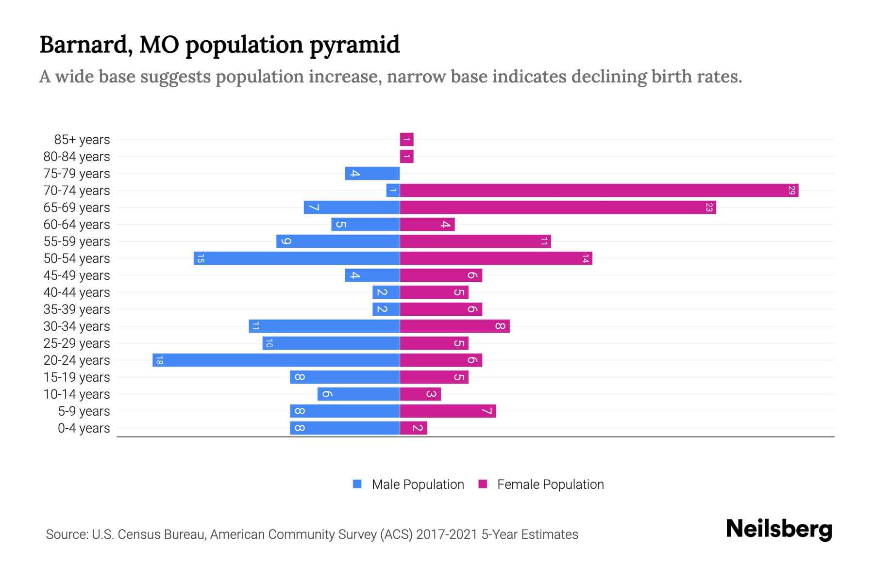 Barnard, MO Population by Age - 2023 Barnard, MO Age Demographics ...