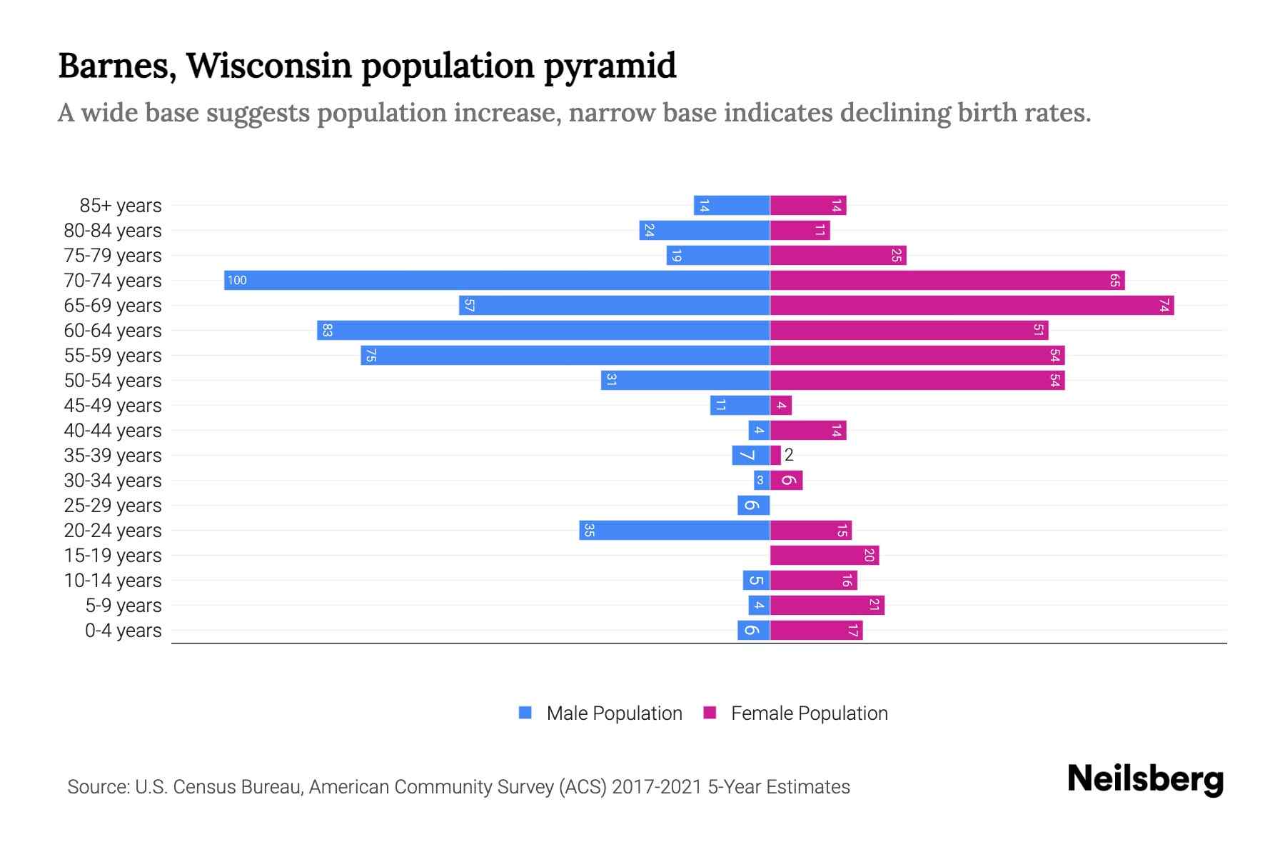 Barnes, Wisconsin Population by Age - 2023 Barnes, Wisconsin Age ...