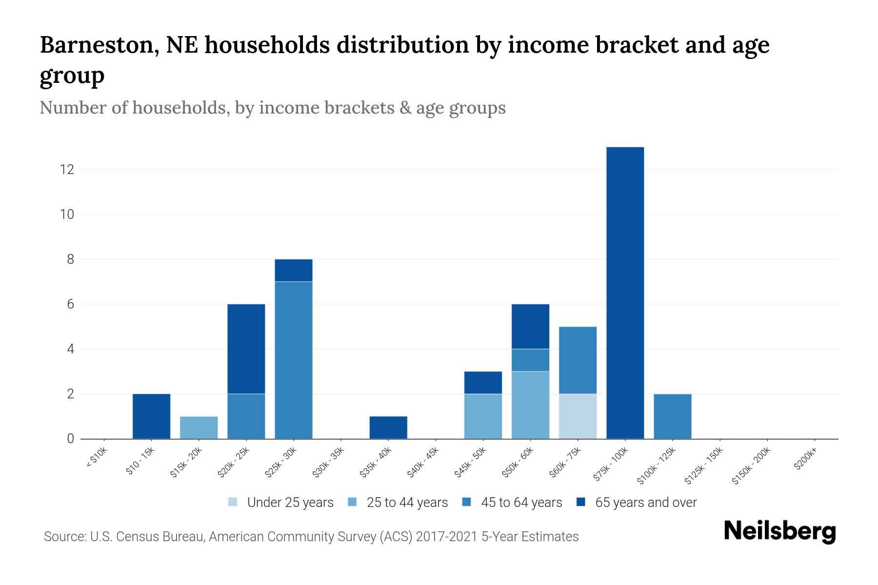 Barneston, NE Median Household Income By Age - 2023 | Neilsberg