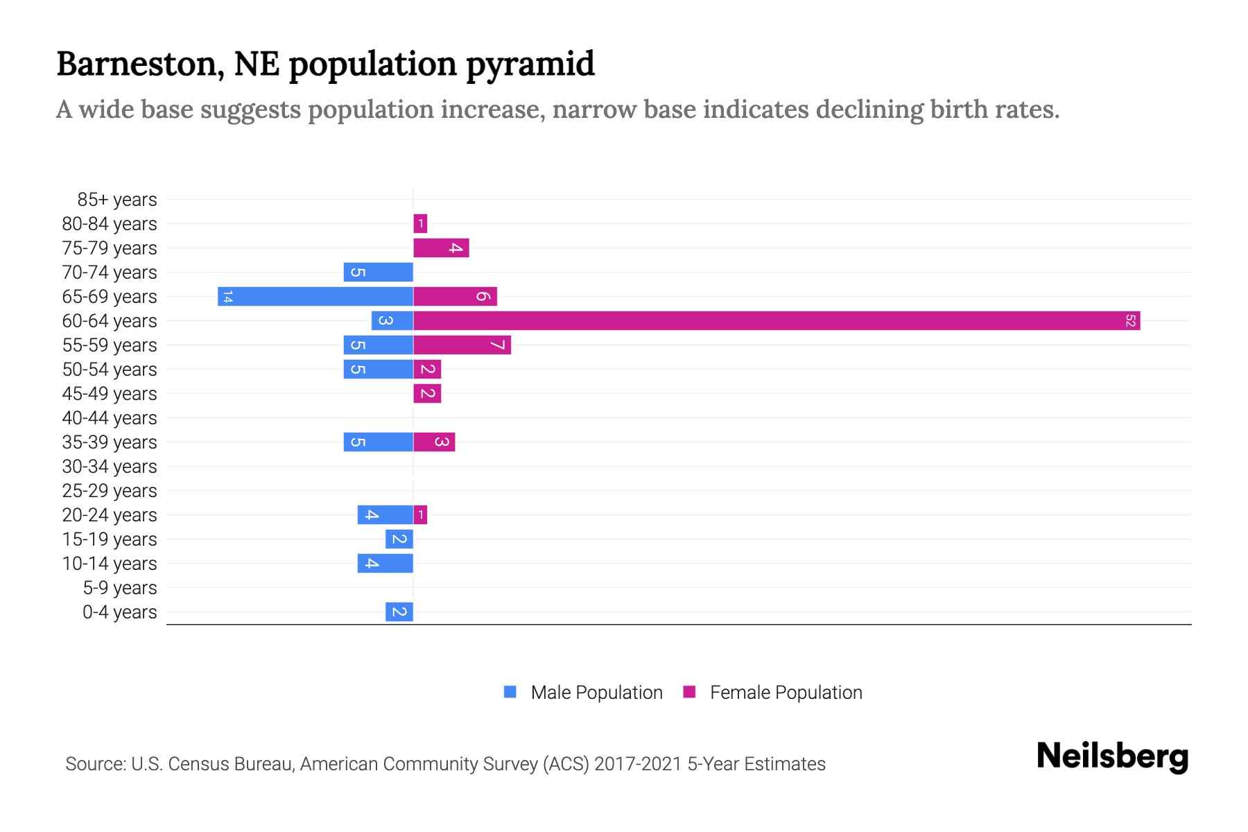 Barneston, NE Population by Age - 2023 Barneston, NE Age Demographics ...