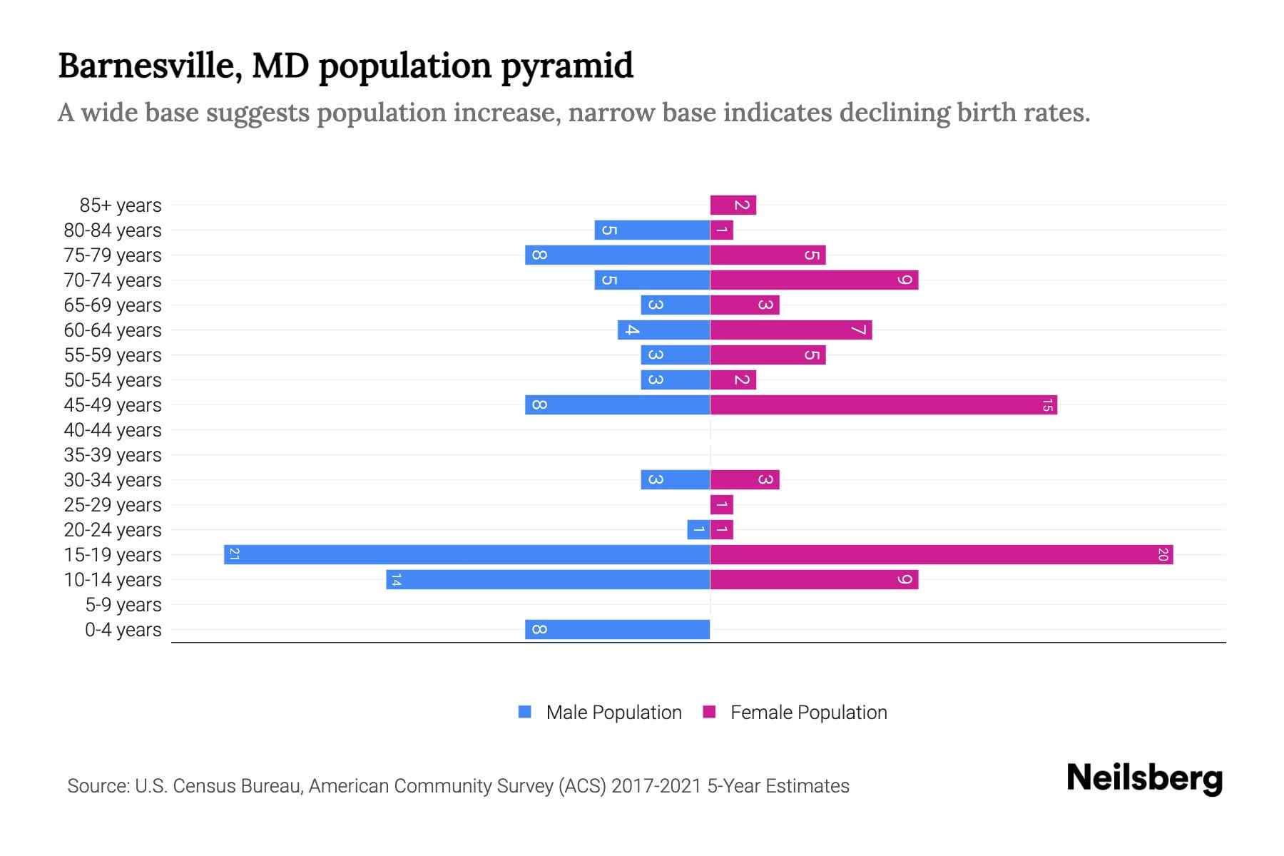 Barnesville, MD Population by Age - 2023 Barnesville, MD Age ...