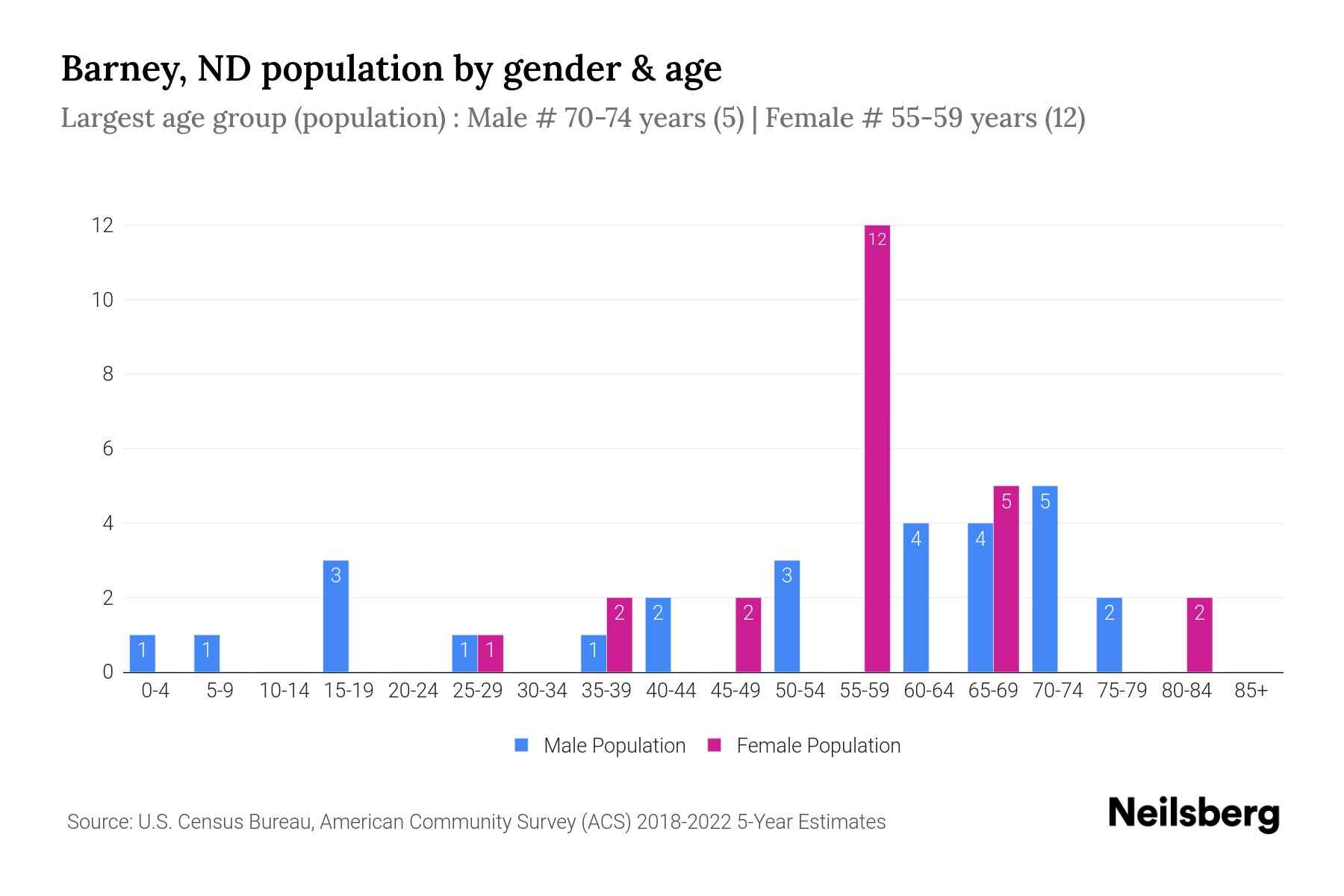 Barney, ND Population by Gender - 2024 Update | Neilsberg