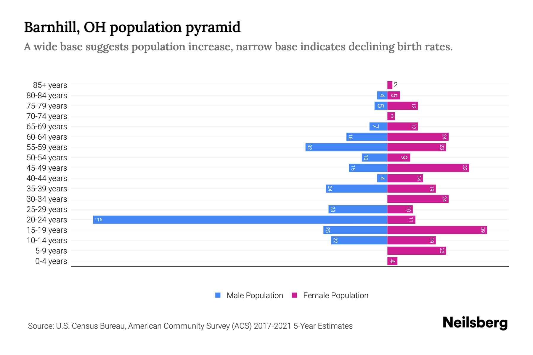 Barnhill, OH Population by Age - 2023 Barnhill, OH Age Demographics ...