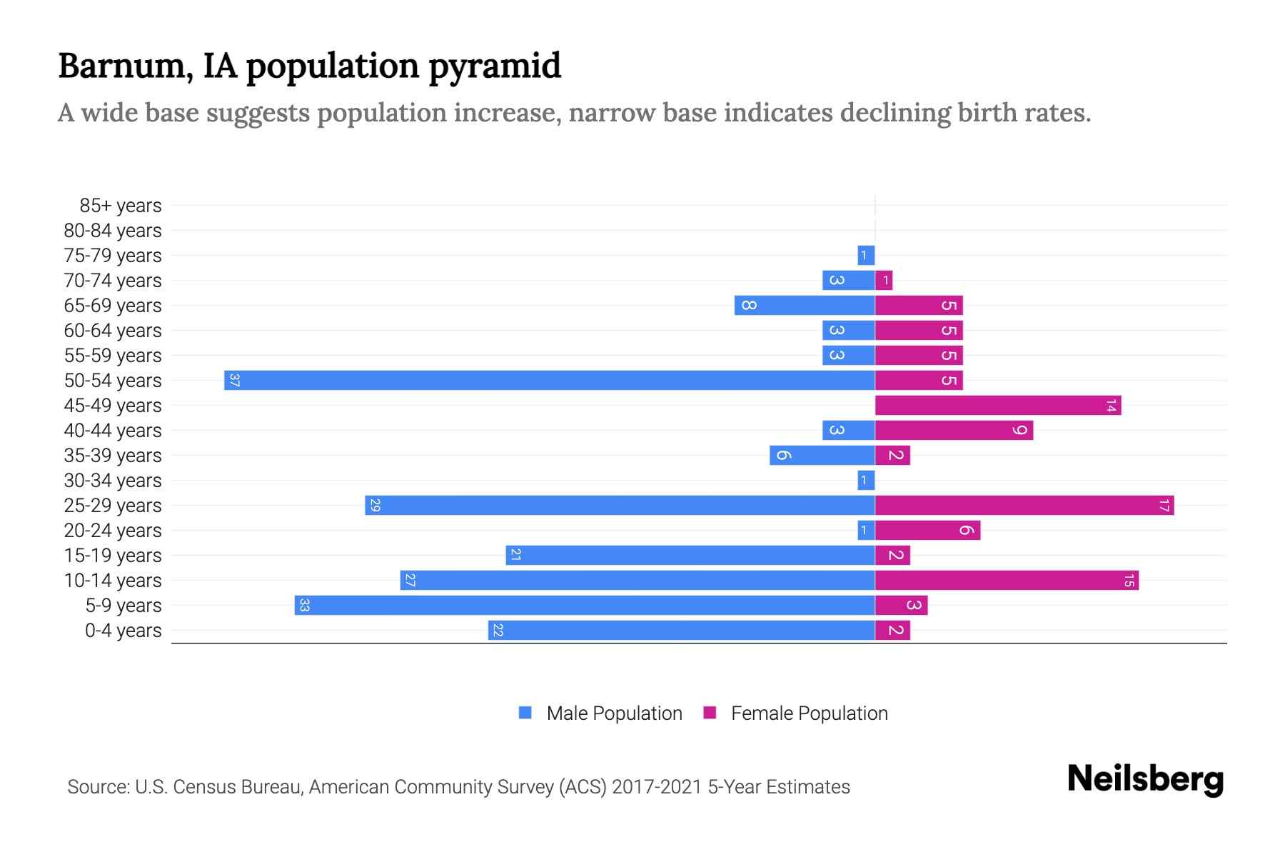 Barnum, IA Population by Age - 2023 Barnum, IA Age Demographics | Neilsberg