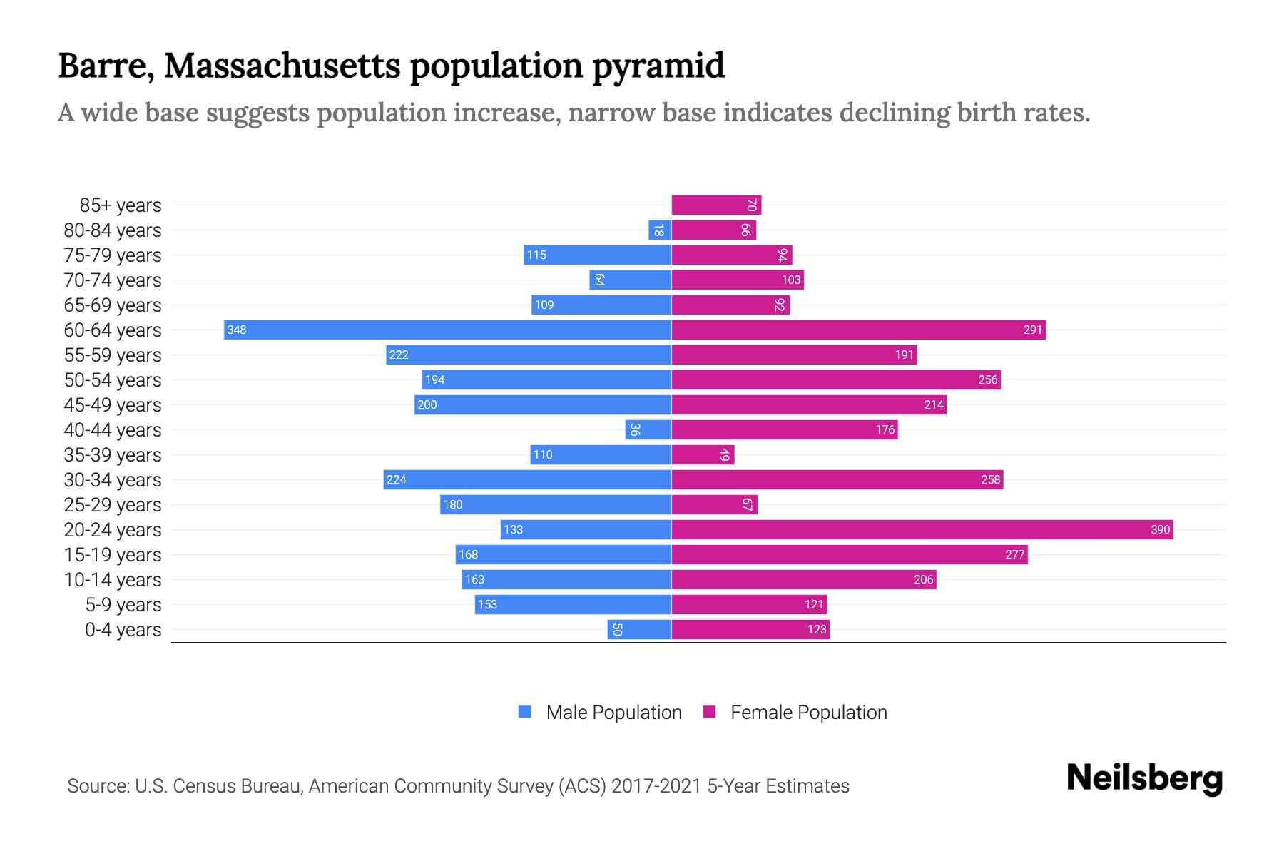 Barre, Massachusetts Population by Age - 2023 Barre, Massachusetts Age ...