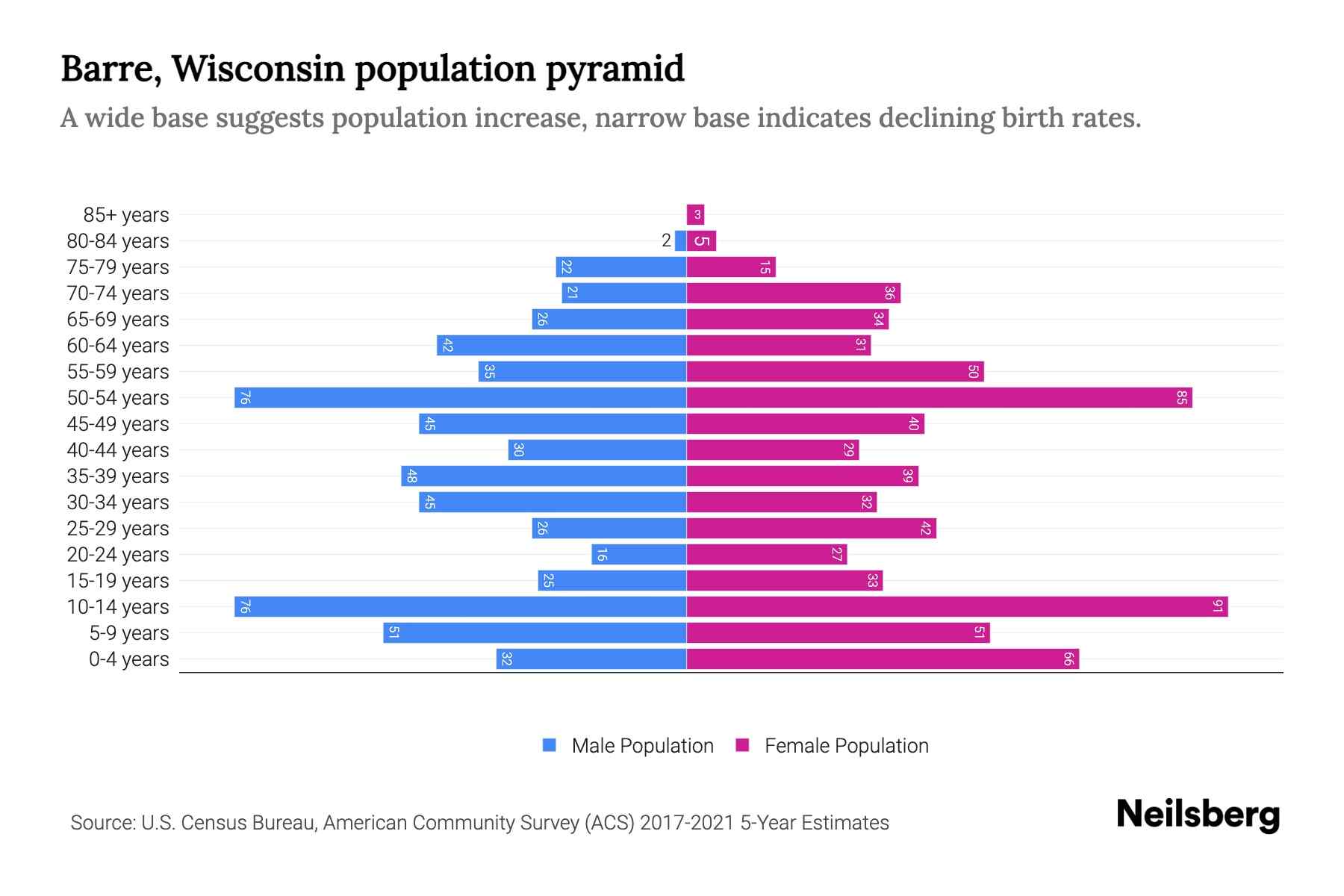 Barre, Wisconsin Population by Age - 2023 Barre, Wisconsin Age ...