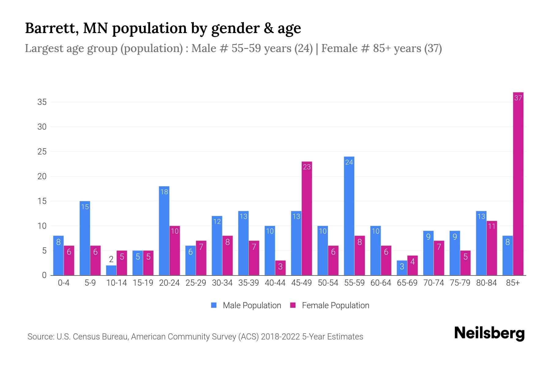 Barrett, MN Population by Gender - 2024 Update | Neilsberg