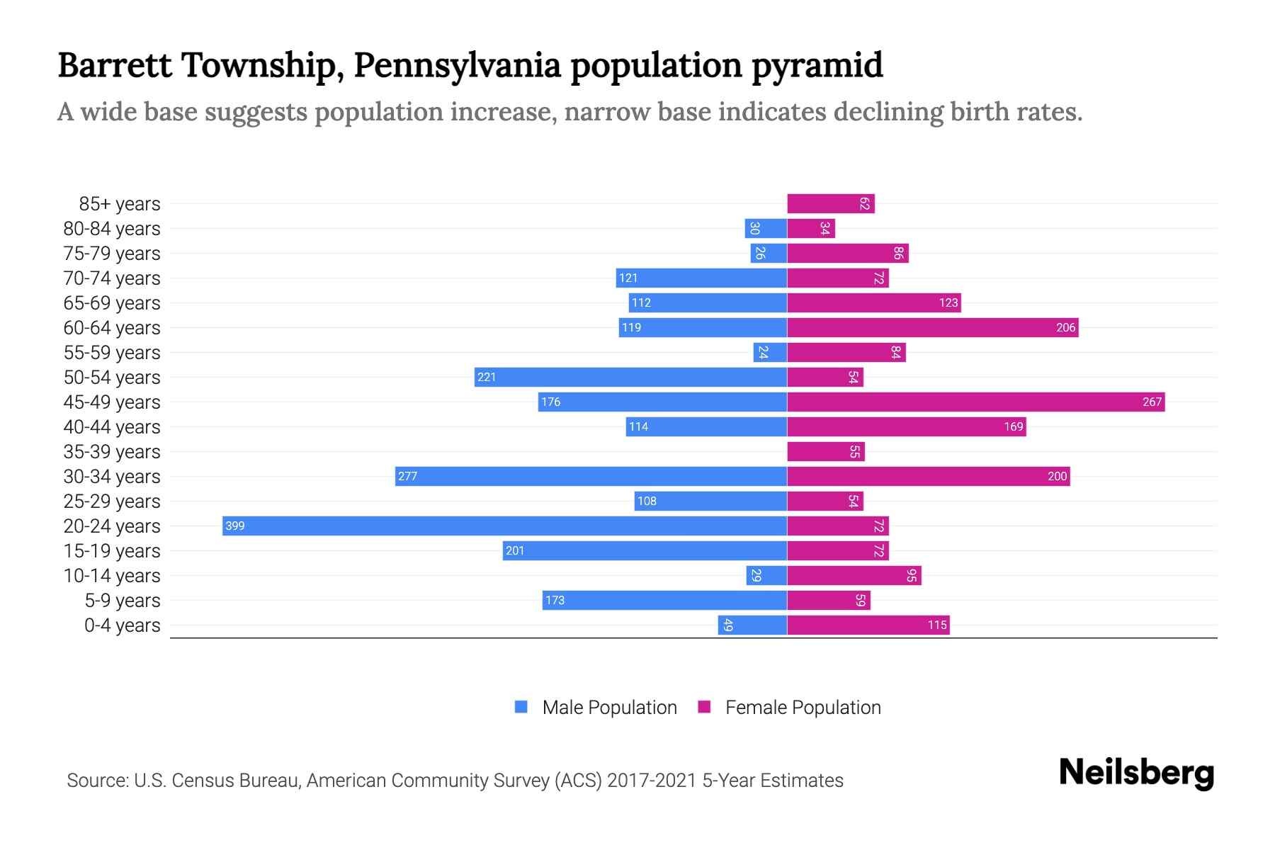 Barrett Township, Pennsylvania Population by Age - 2023 Barrett ...