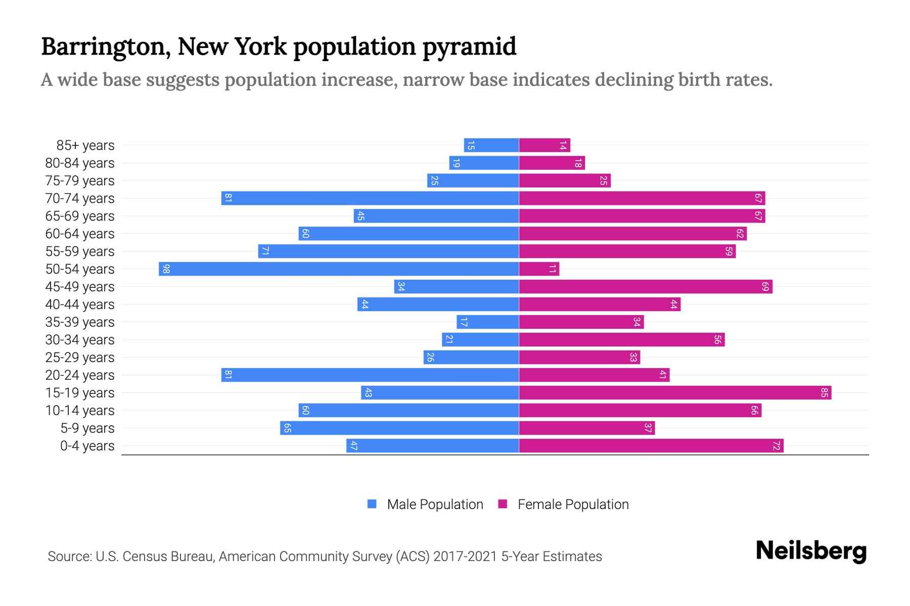 Barrington, New York Population by Age - 2023 Barrington, New York Age ...