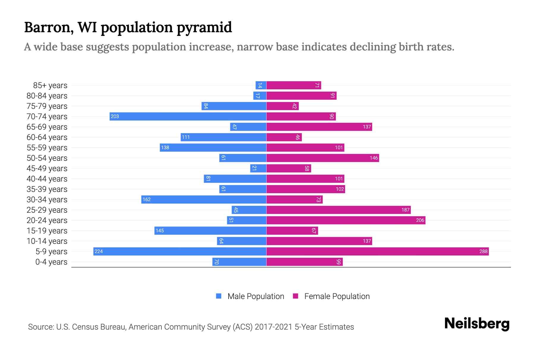 Barron, WI Population by Age - 2023 Barron, WI Age Demographics | Neilsberg