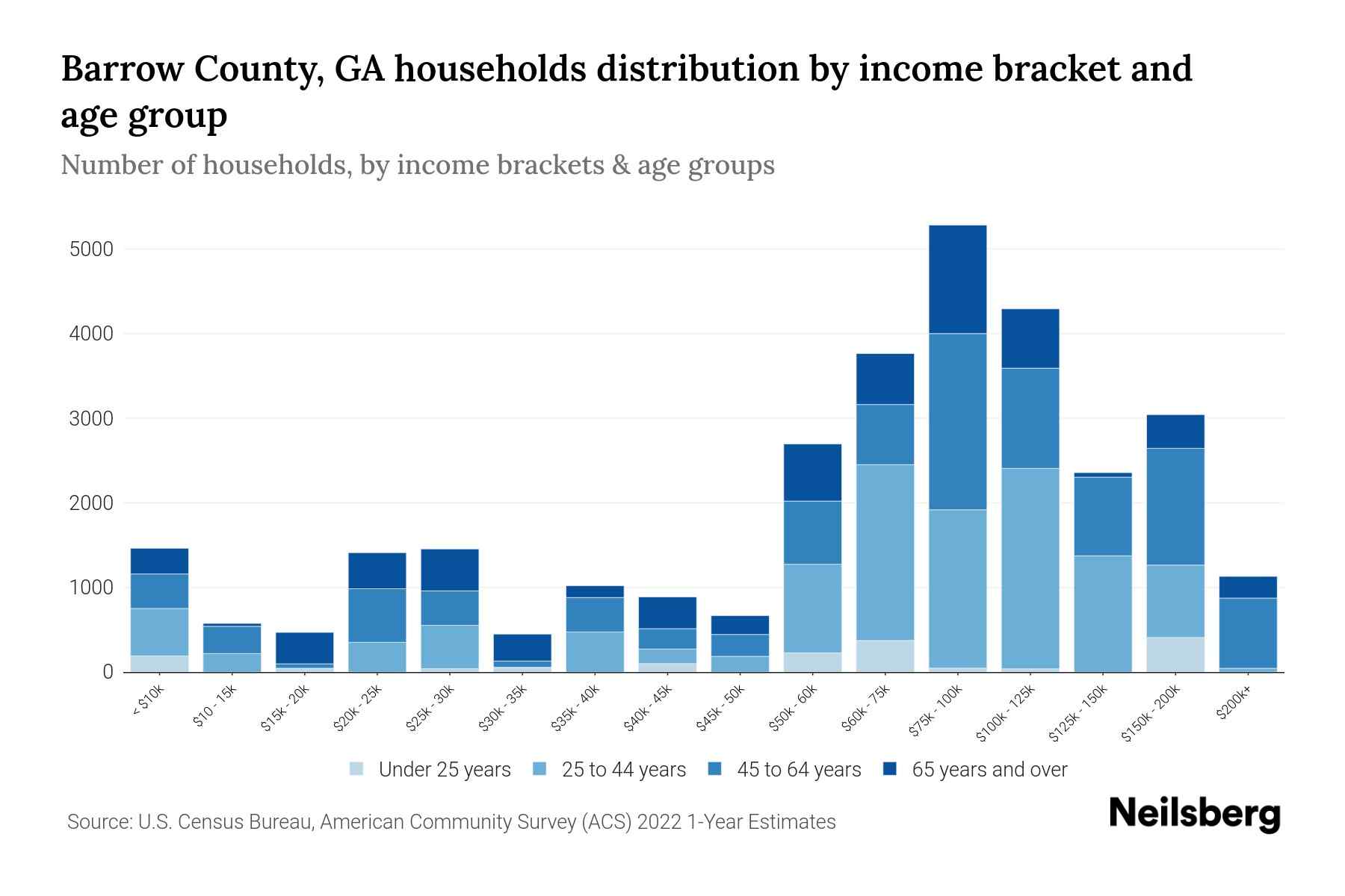 Barrow County, GA Median Household Income By Age - 2024 Update | Neilsberg